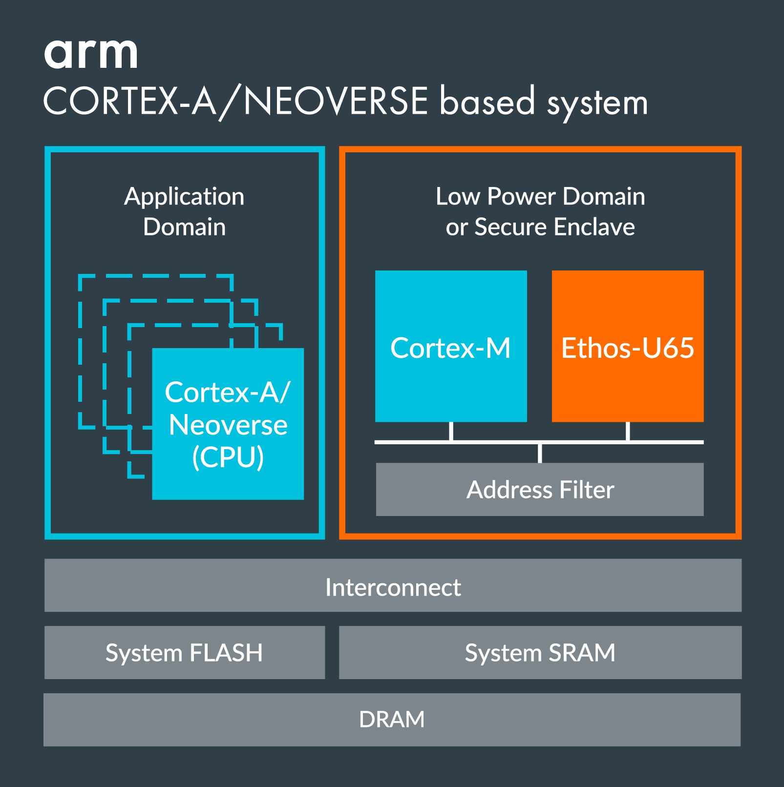 Ethos-U65 – Arm Developer