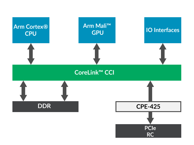 CoreLink CCI-400 – Arm Developer