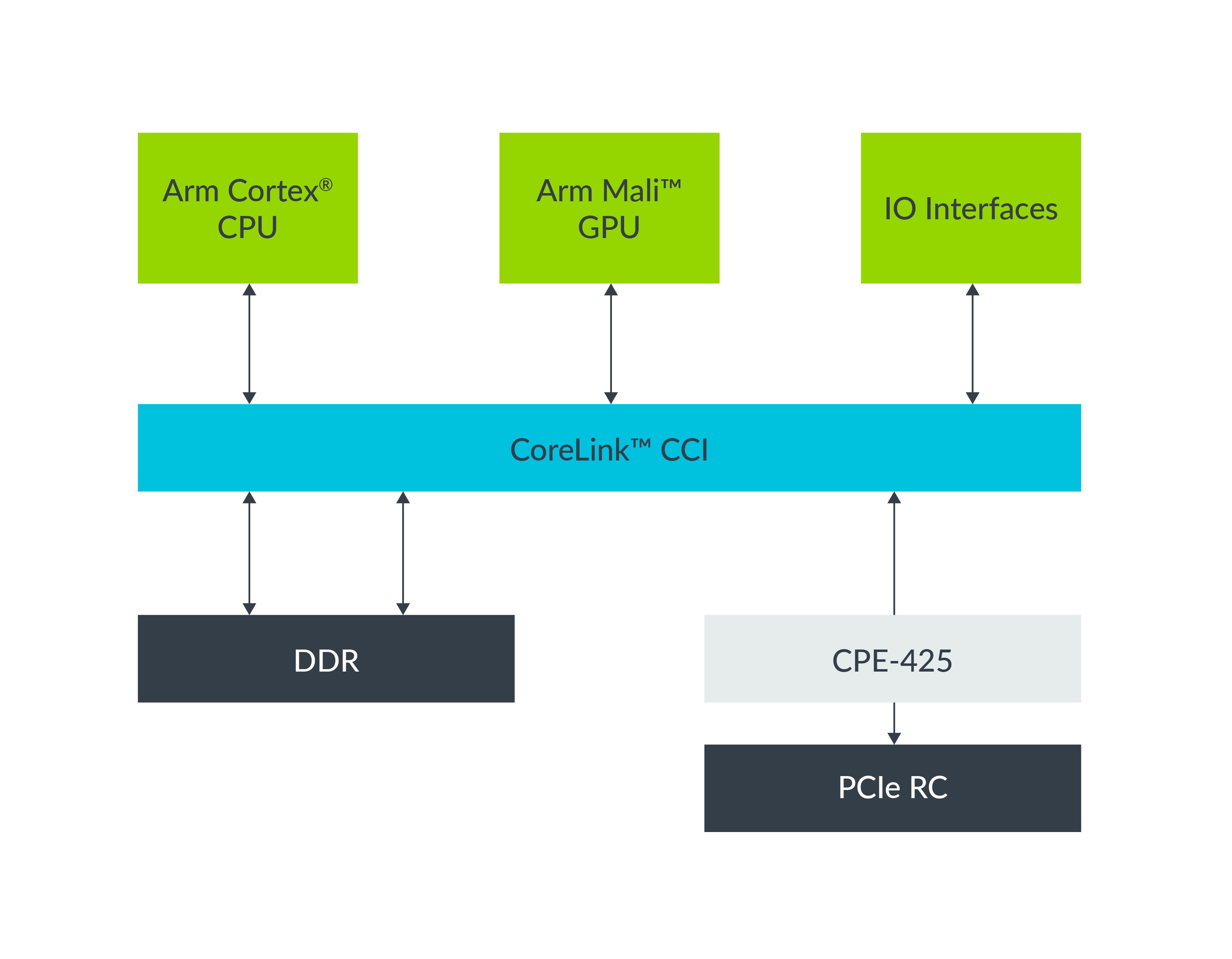 CoreLink CCI-400 – Arm Developer