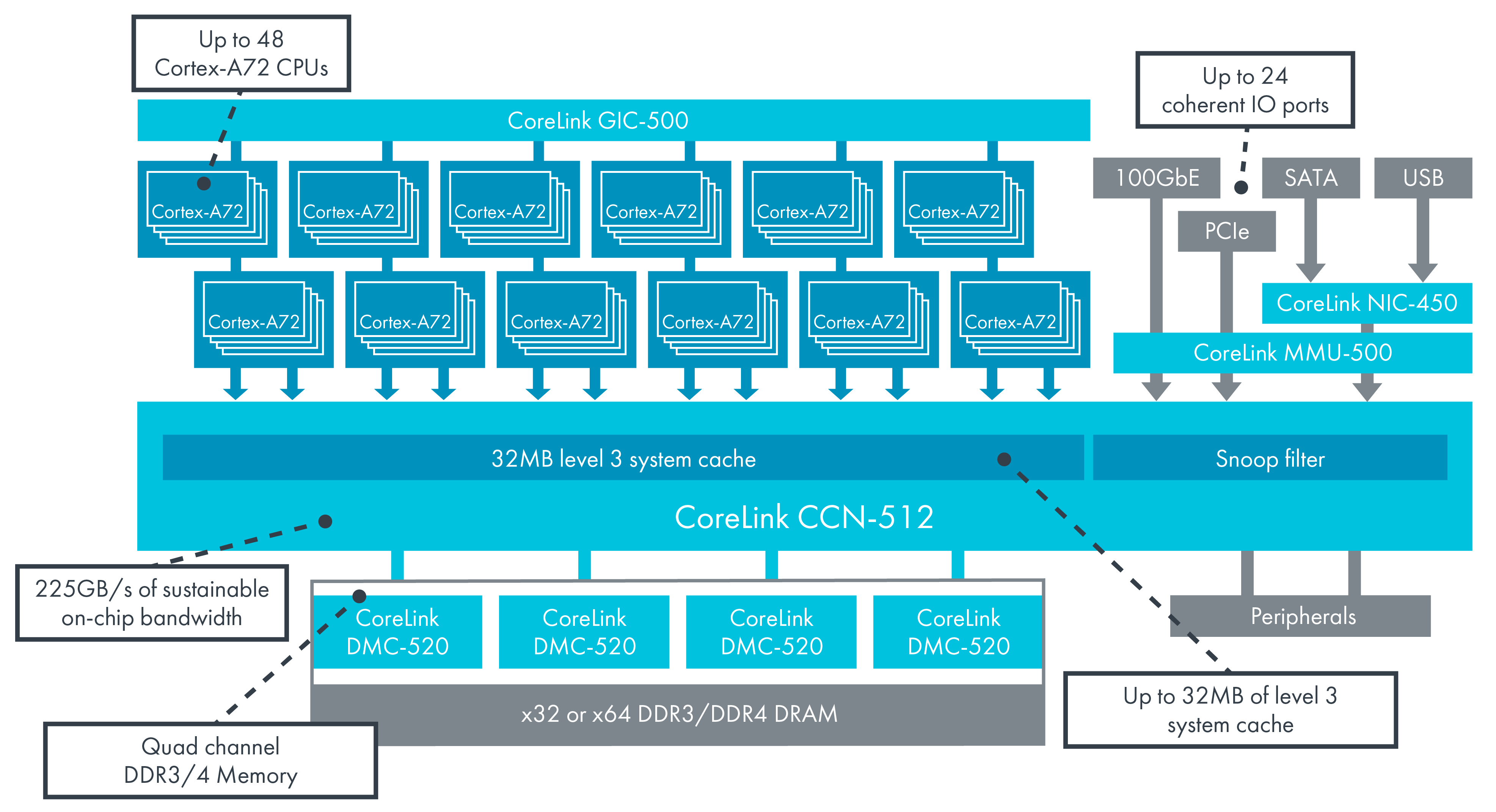 CoreLink Cache Coherent Network Family – Arm Developer