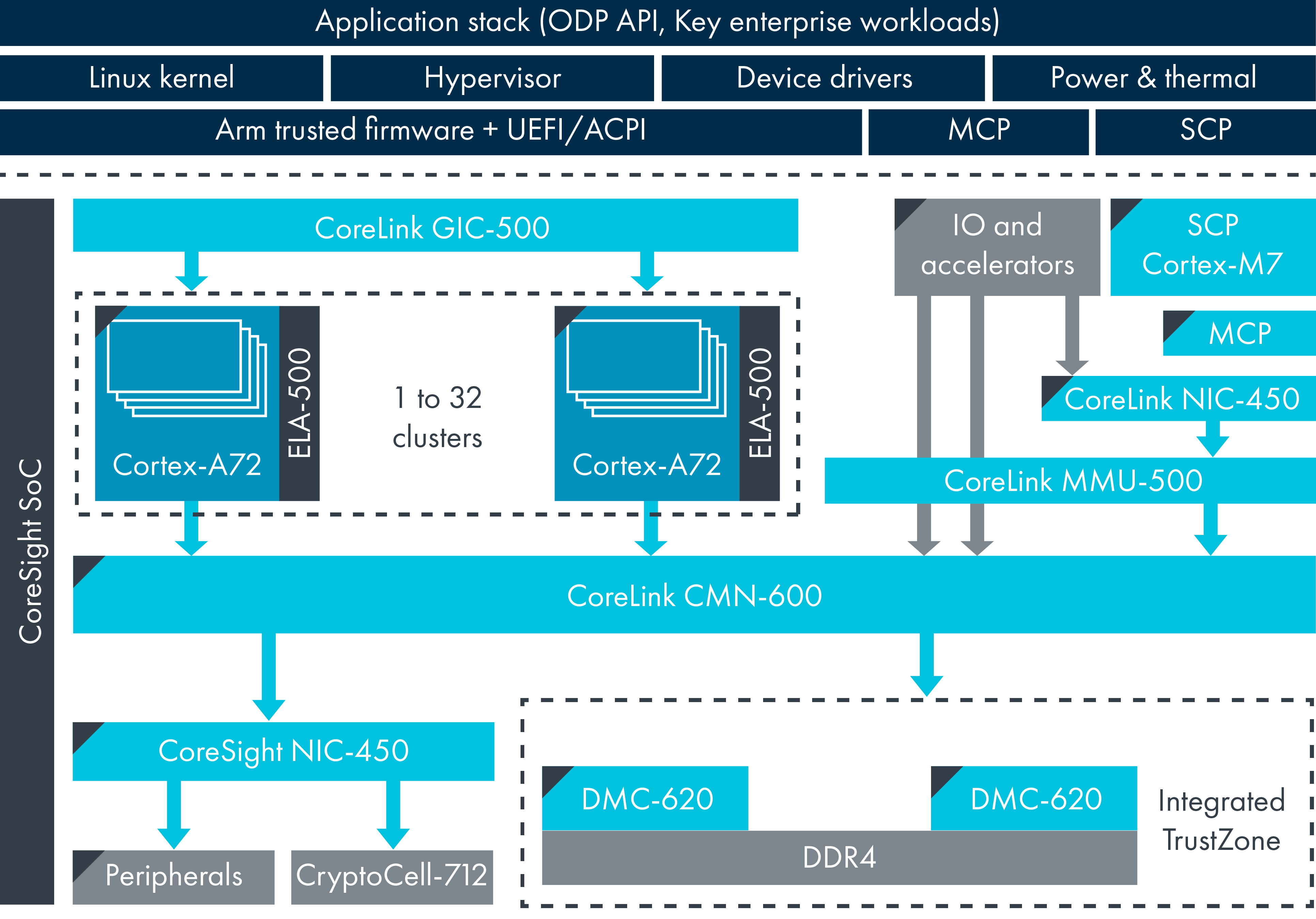 CoreLink DMC-620 – Arm Developer