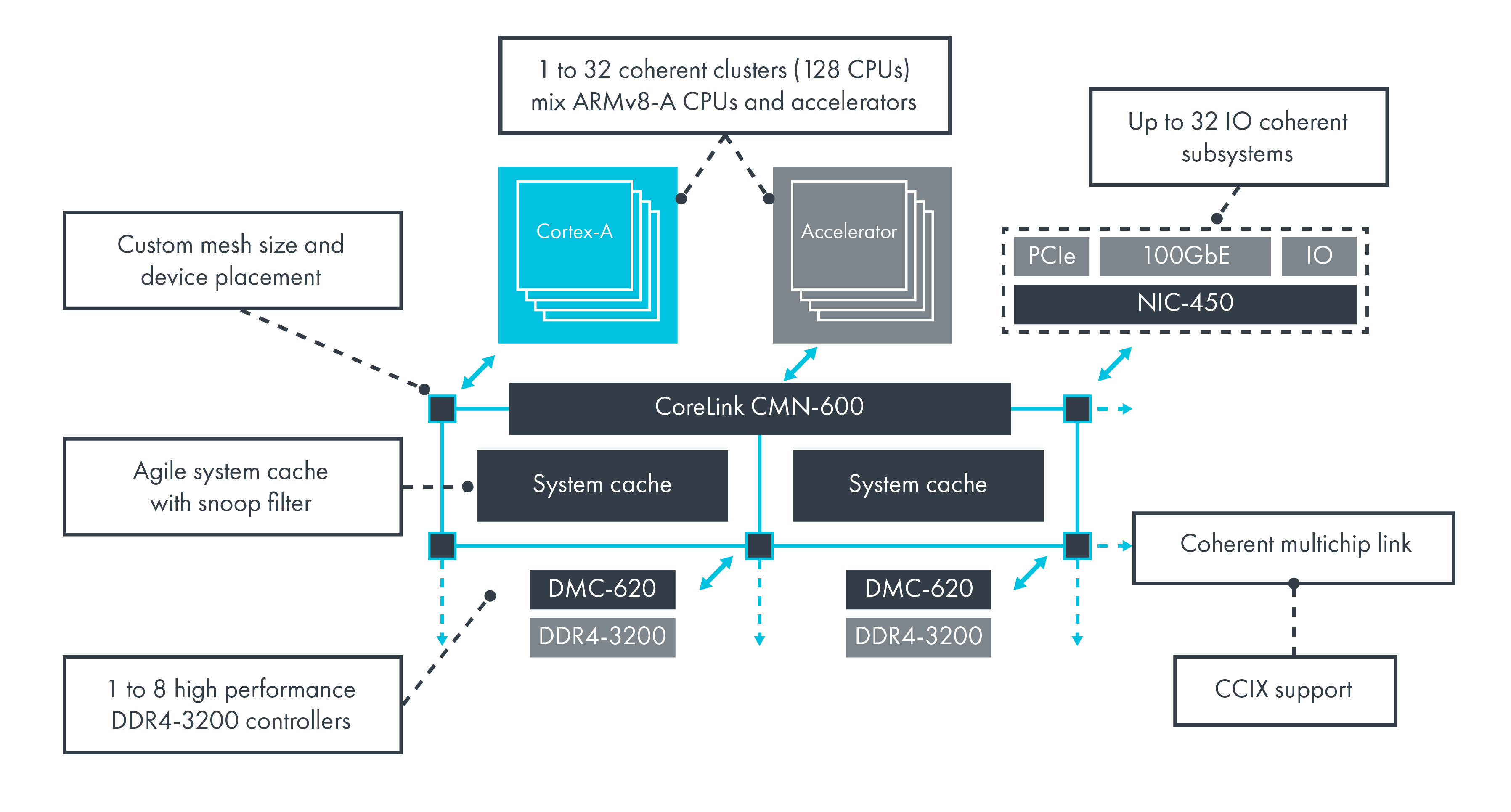CoreLink Coherent Mesh Network Family | CoreLink CMN-600 – Arm Developer