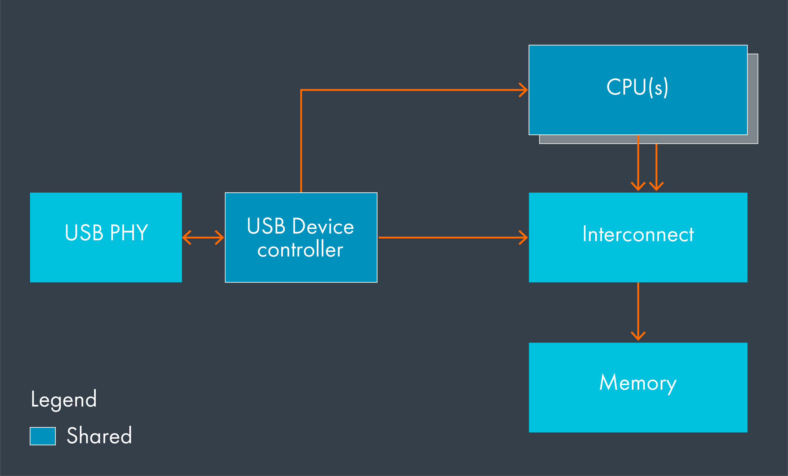 CoreSight SoC-600 – Arm Developer