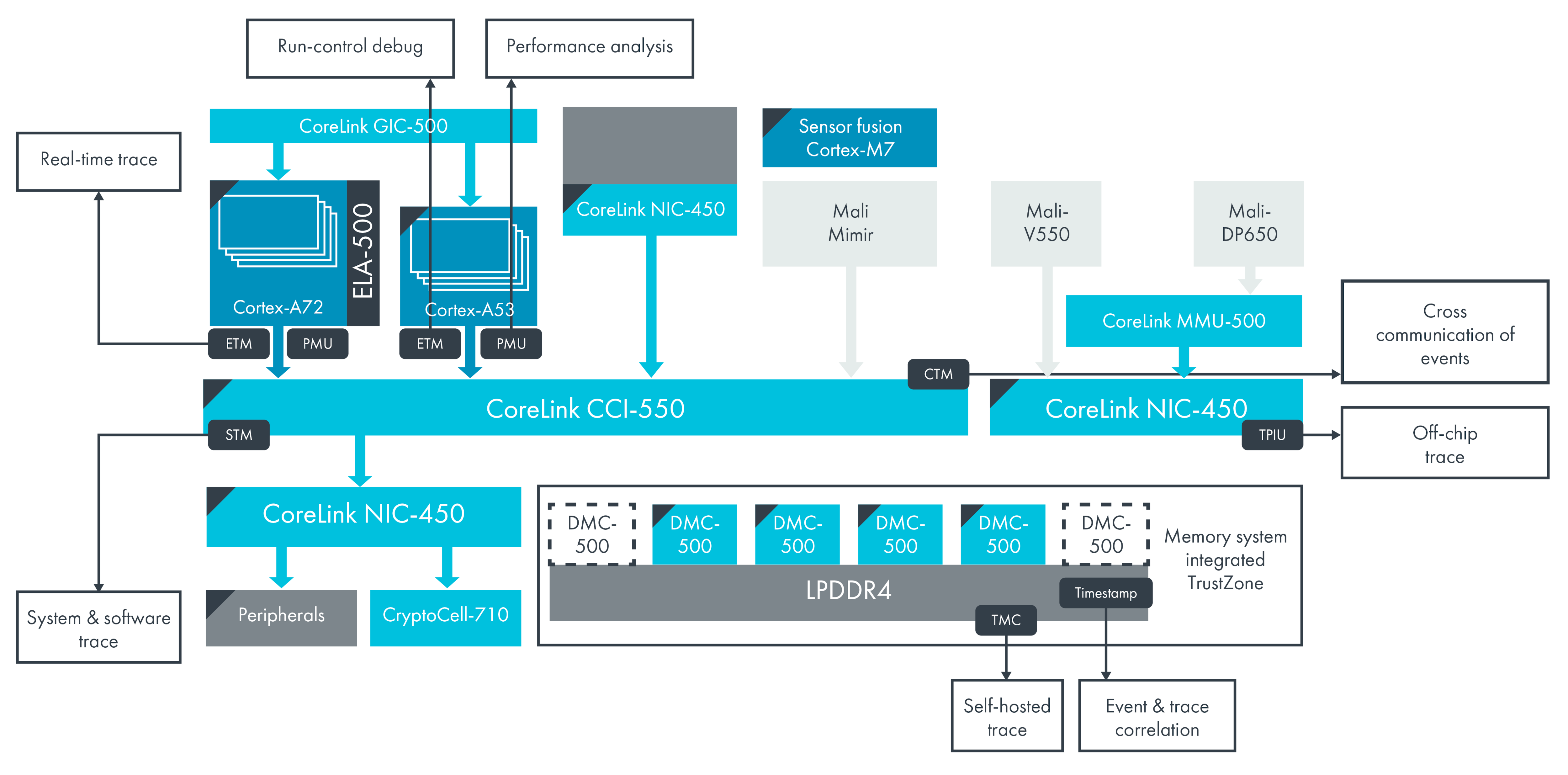 Serial Wire Debug – Arm Developer