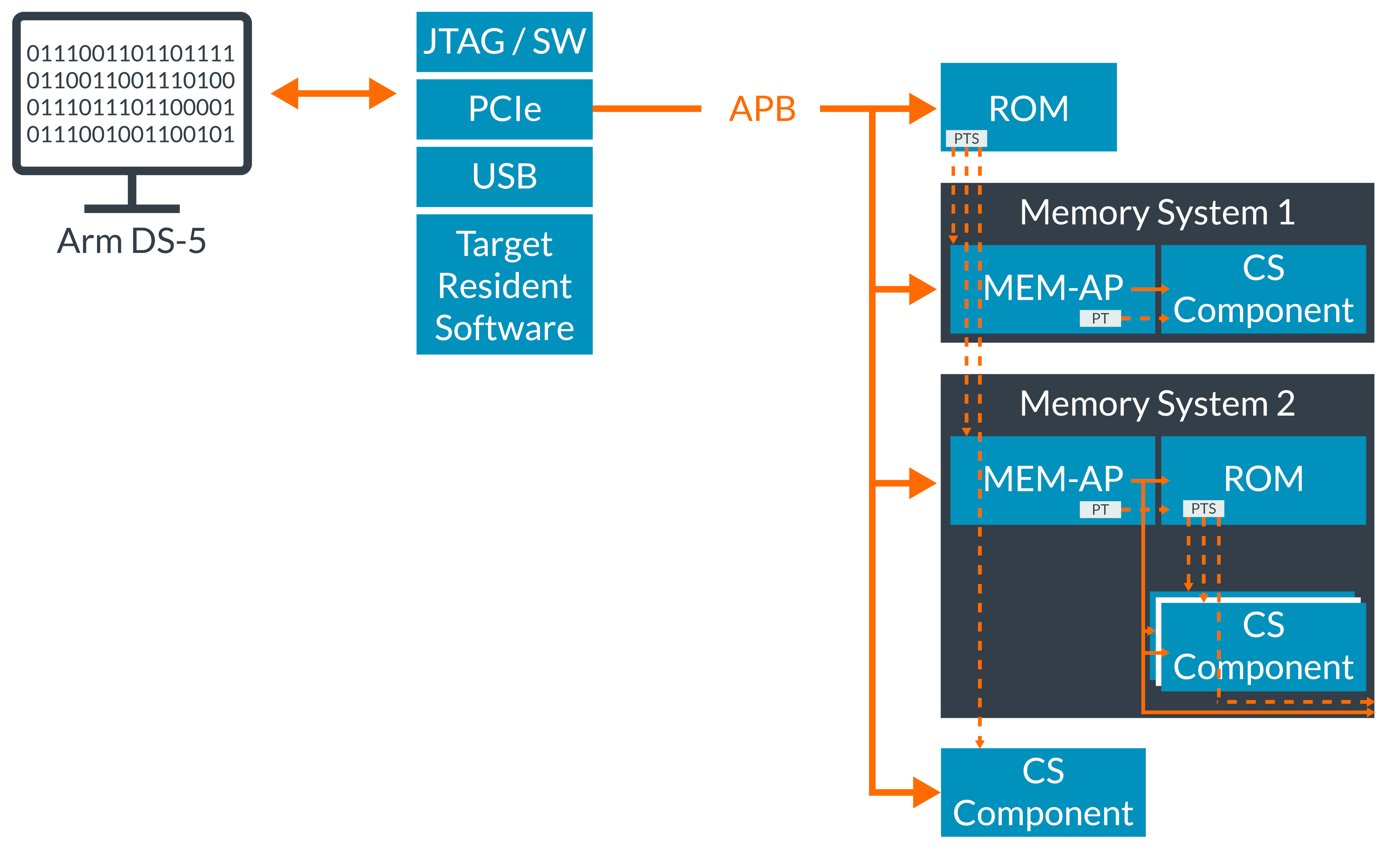 CoreSight SoC-600 – Arm Developer