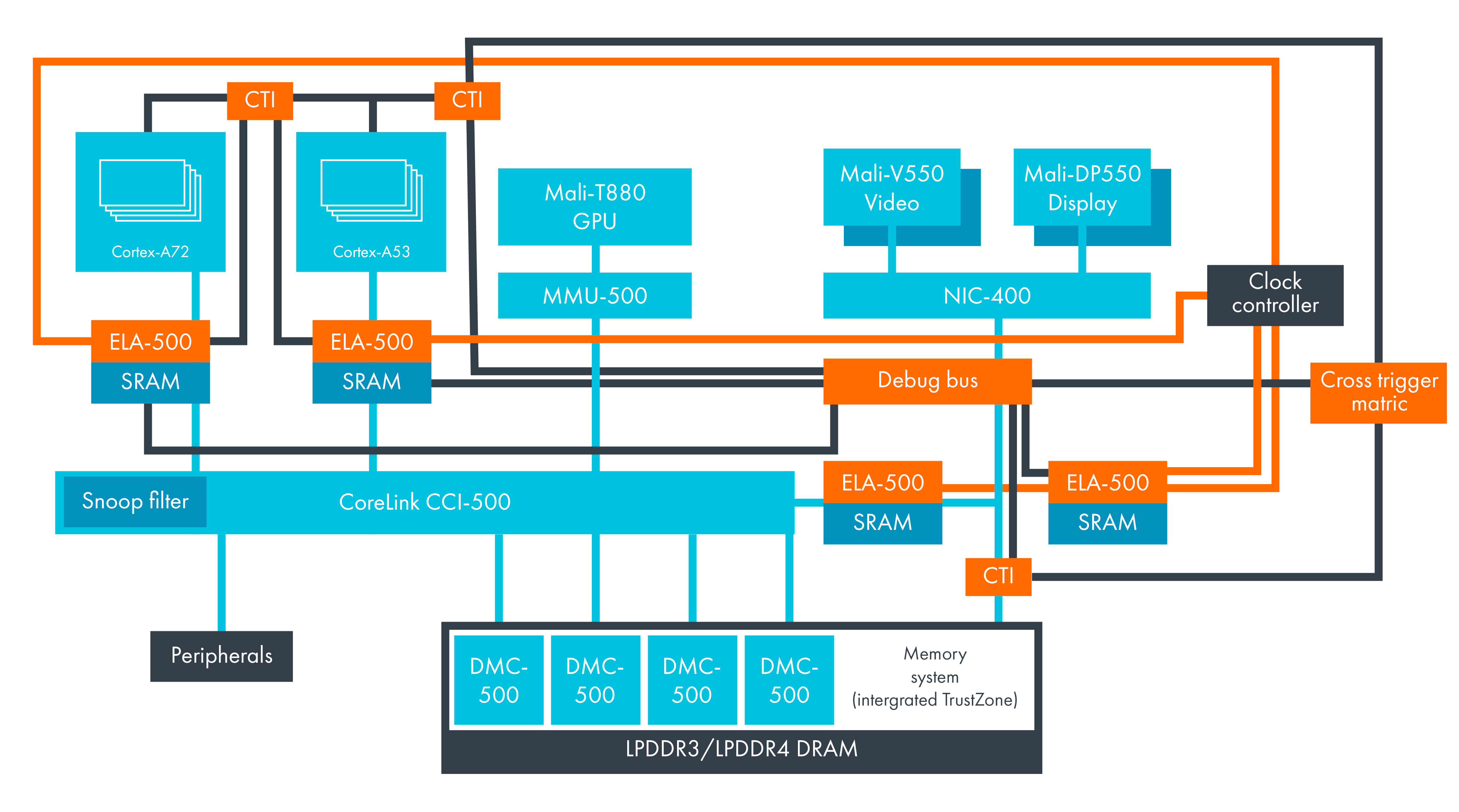 CoreSight ELA-500 – Arm Developer