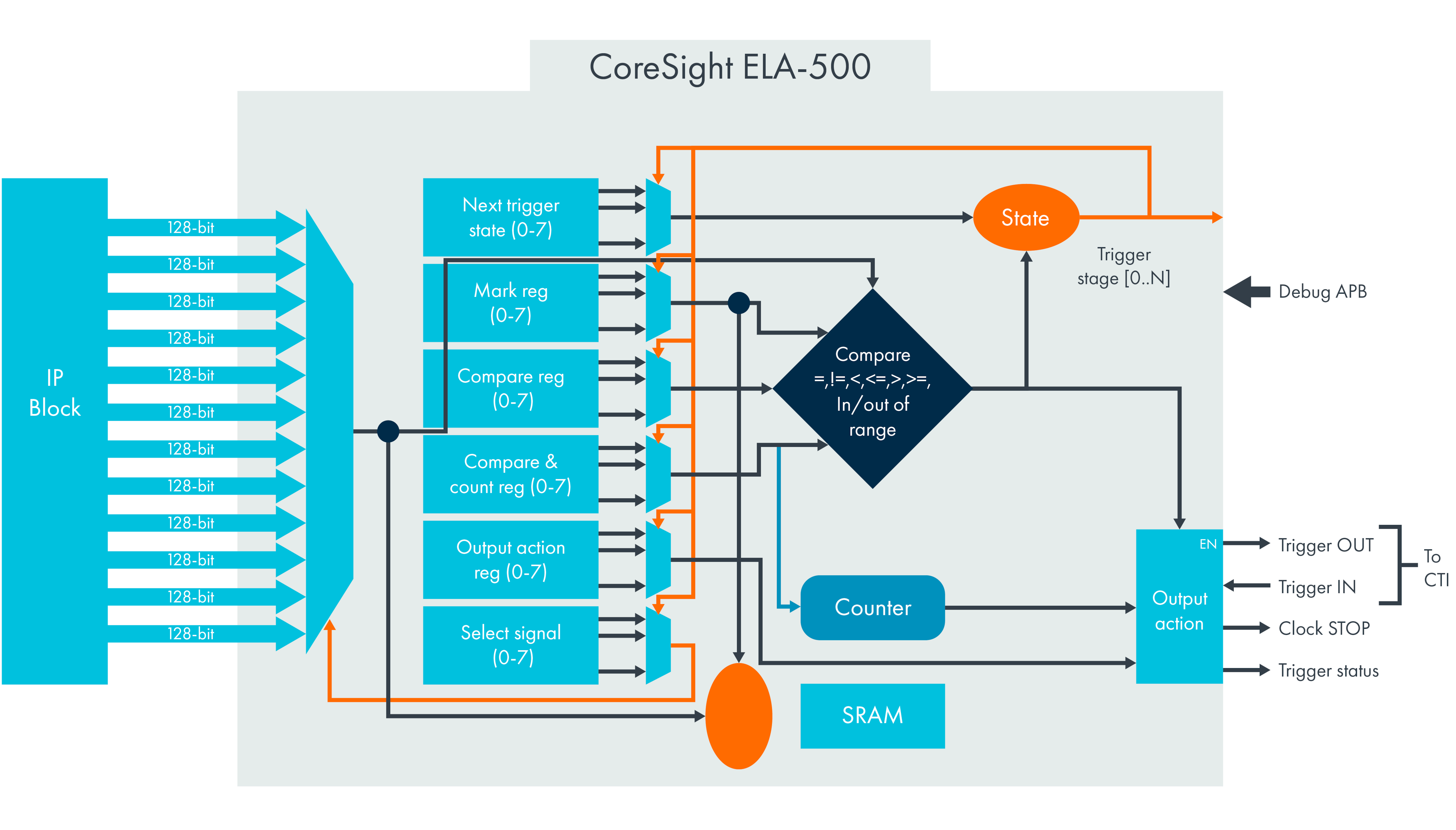 CoreSight ELA-500 – Arm Developer