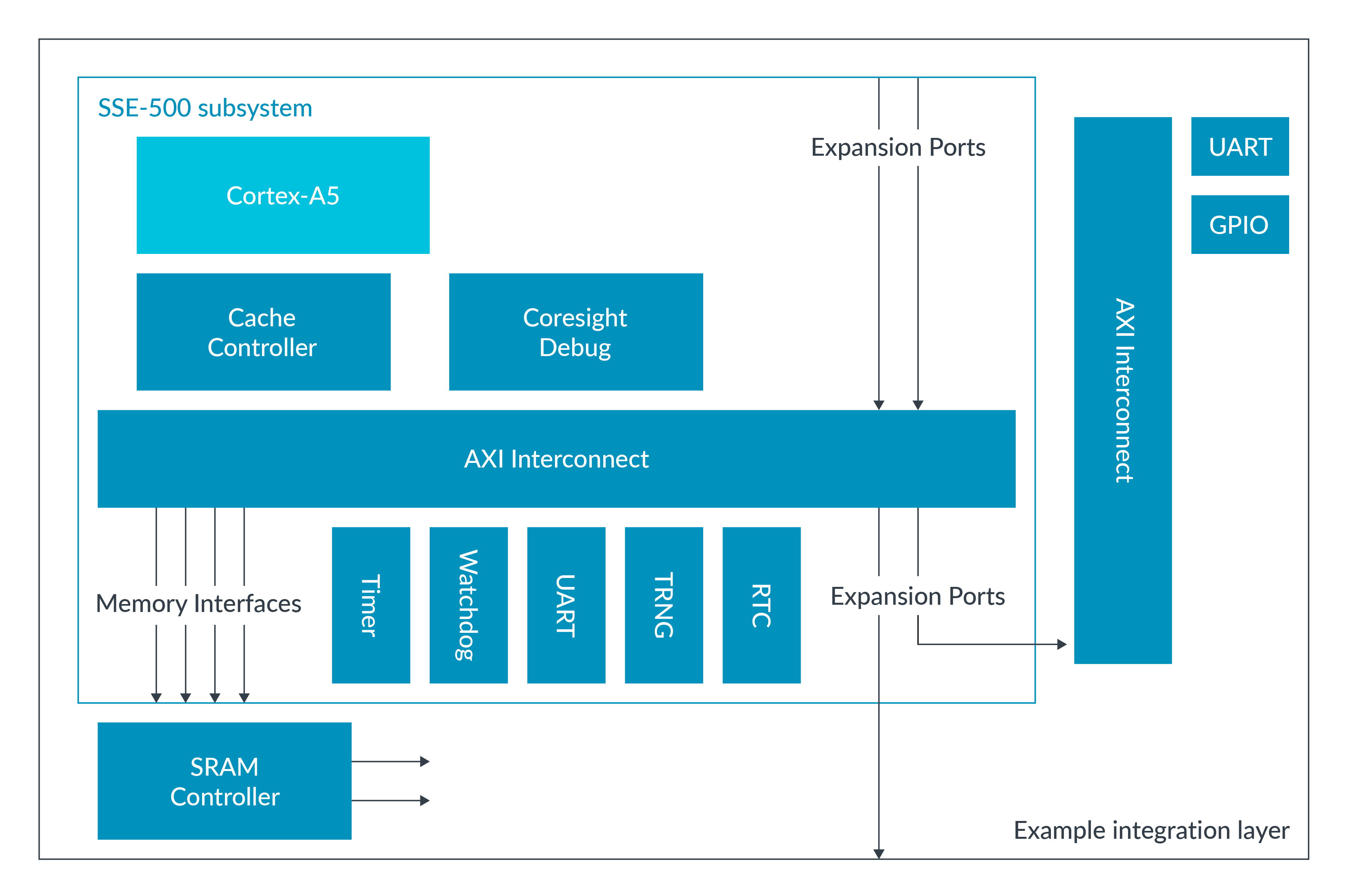 Corstone-500 – Arm Developer