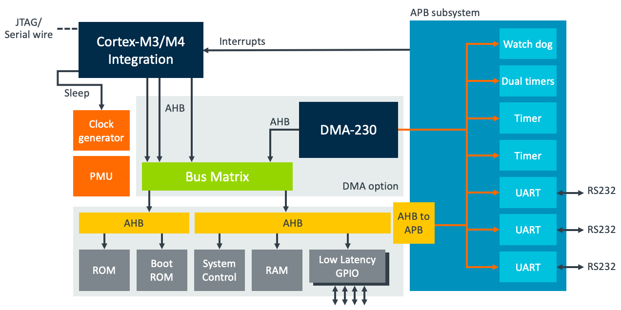 Corstone-101 – Arm Developer