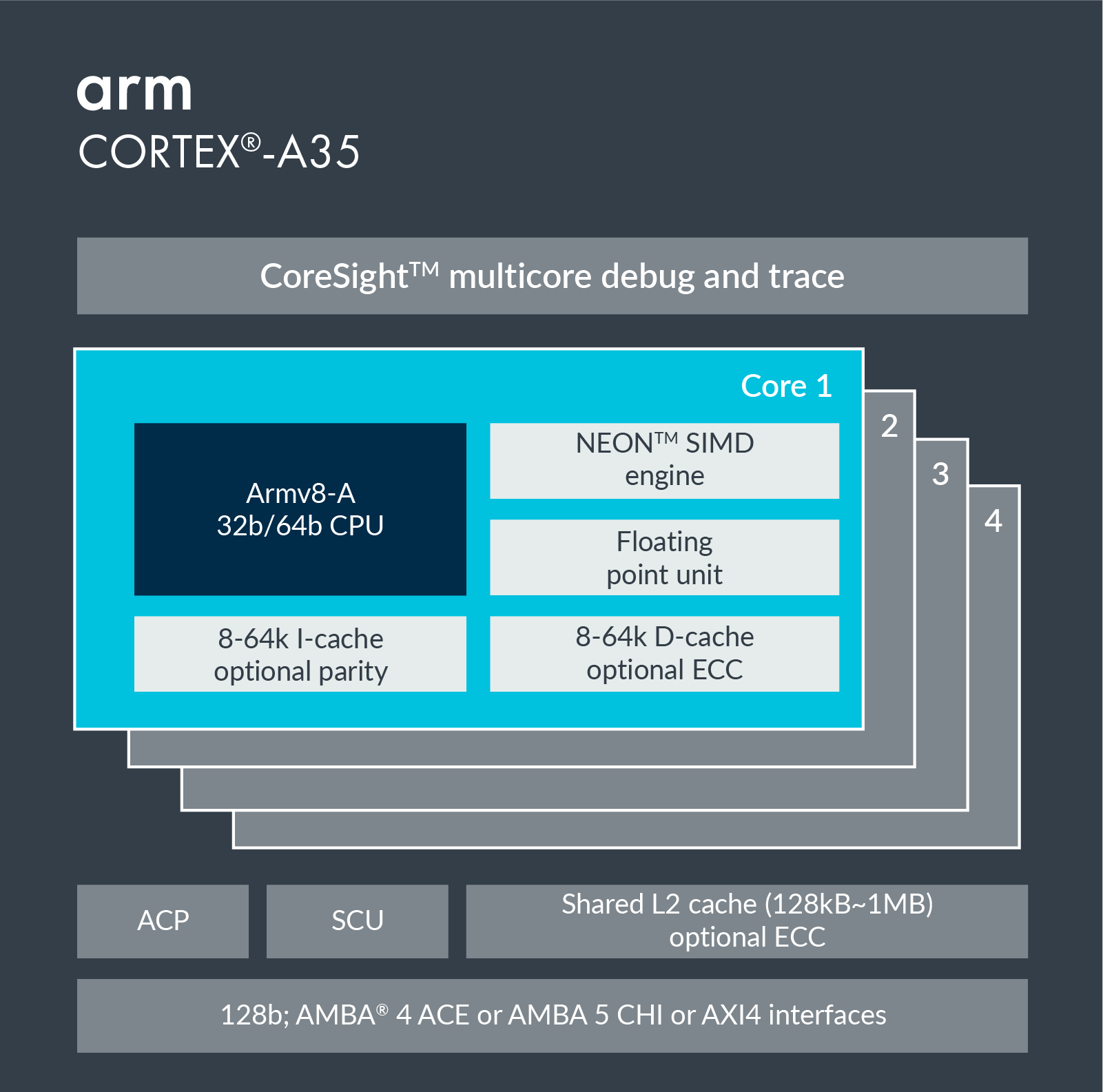 Cortex-A35 – Arm Developer