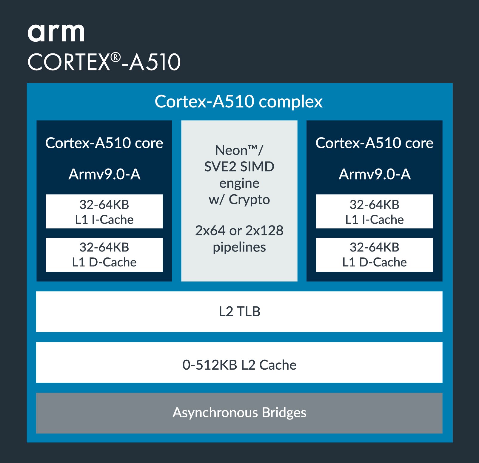 Cortex-A510 – Arm Developer