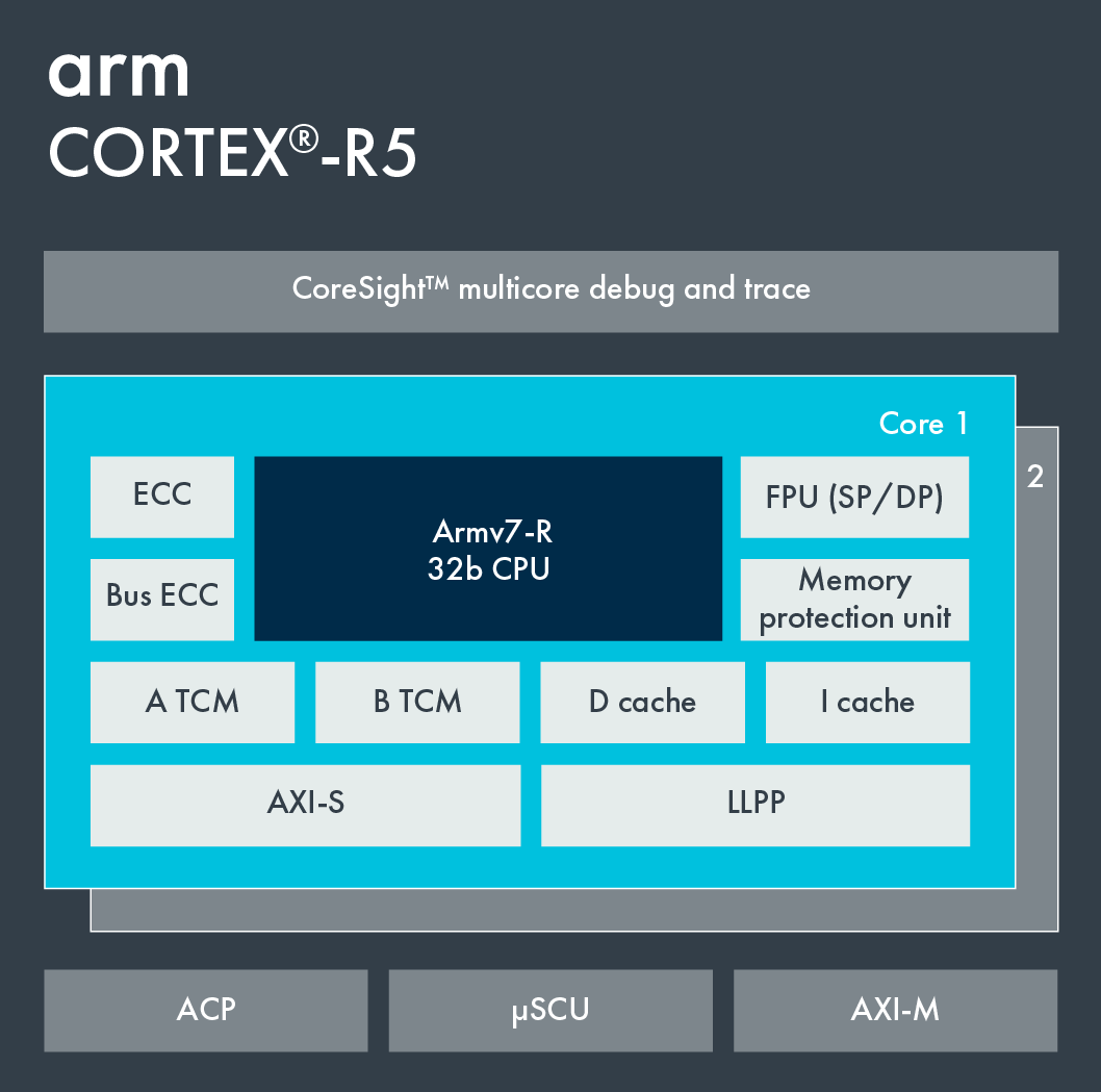 Cortex-R5 – Arm Developer