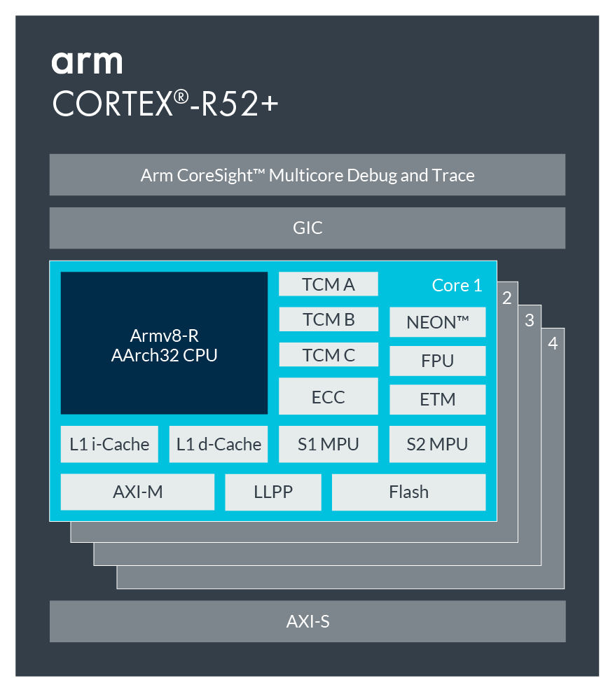 Cortex-R52+ – Arm Developer