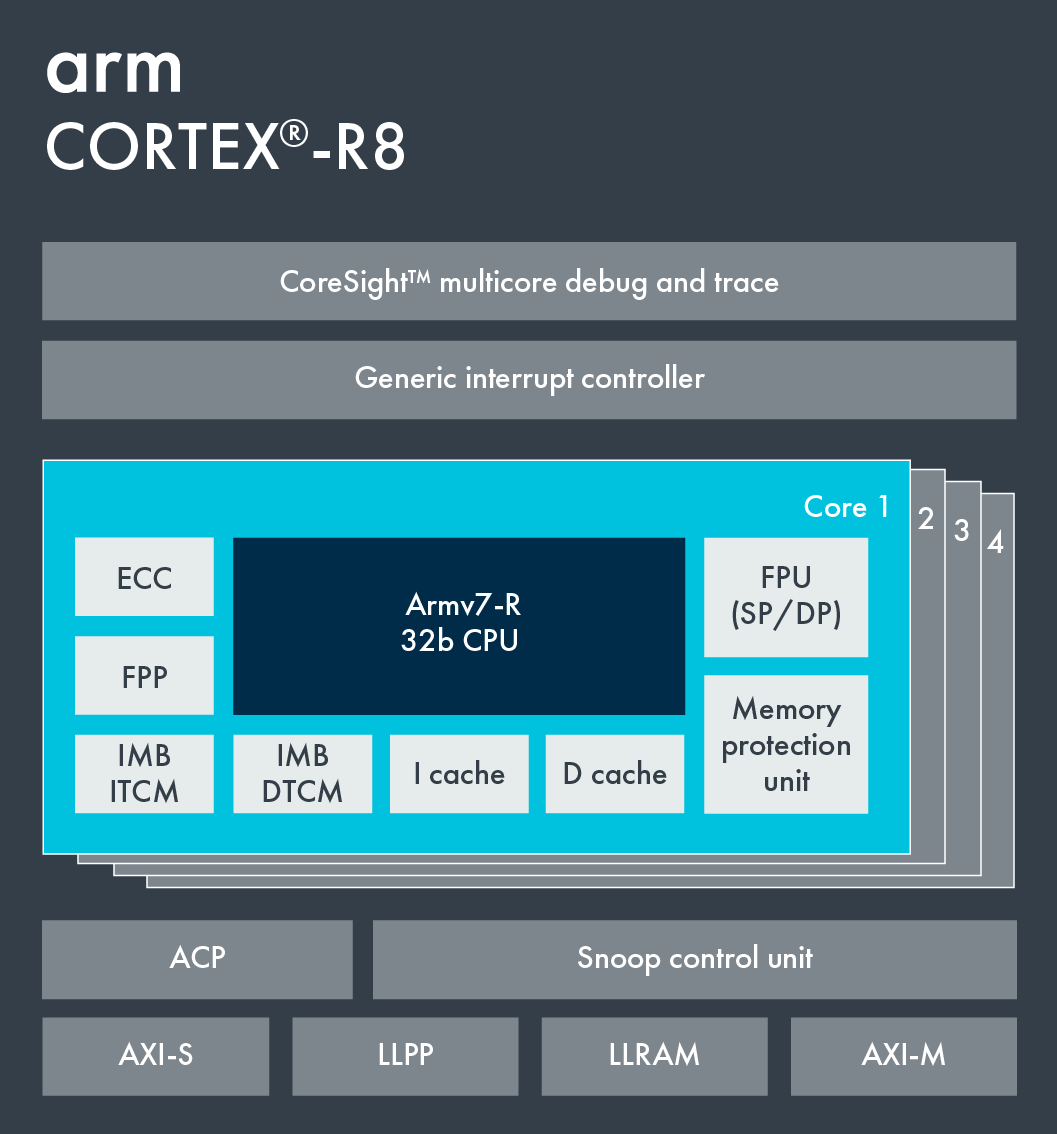 Cortex-R8 – Arm Developer