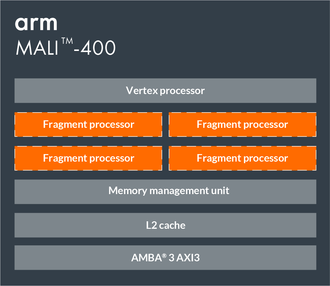 Mali-400 GPU – Arm Developer