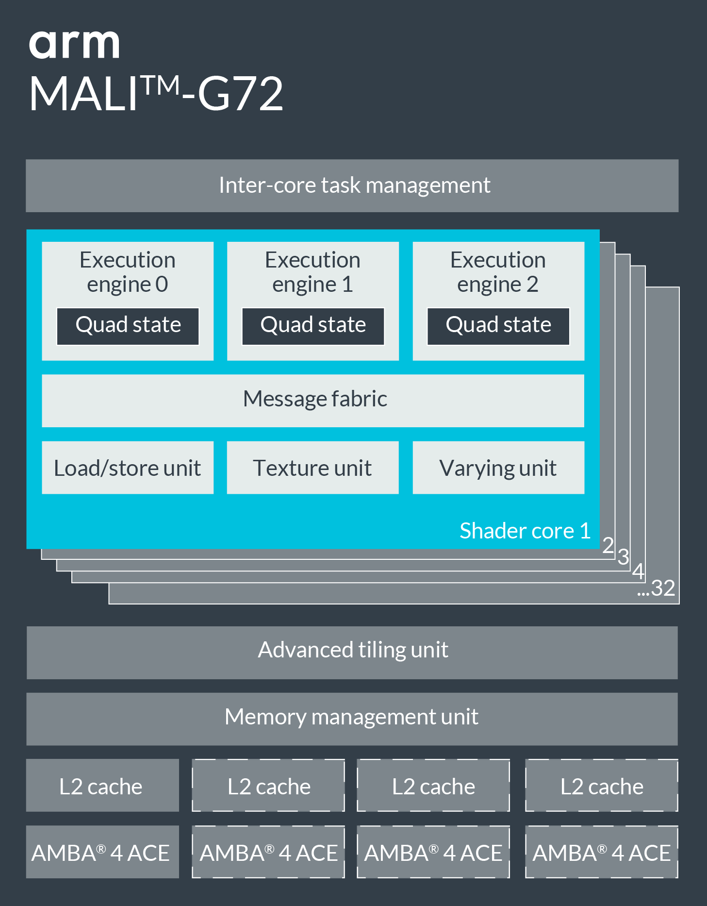 Mali-G72 GPU – Arm Developer