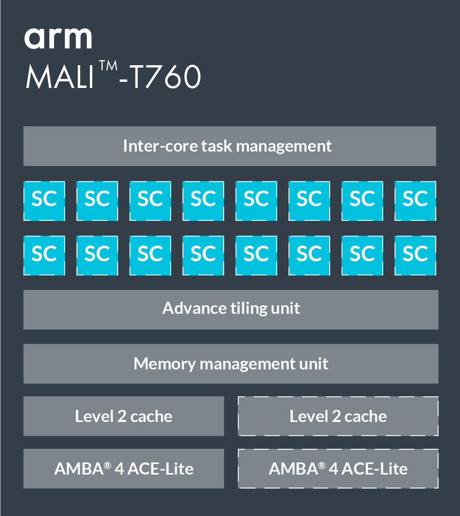 Mali-T760 GPU – Arm Developer