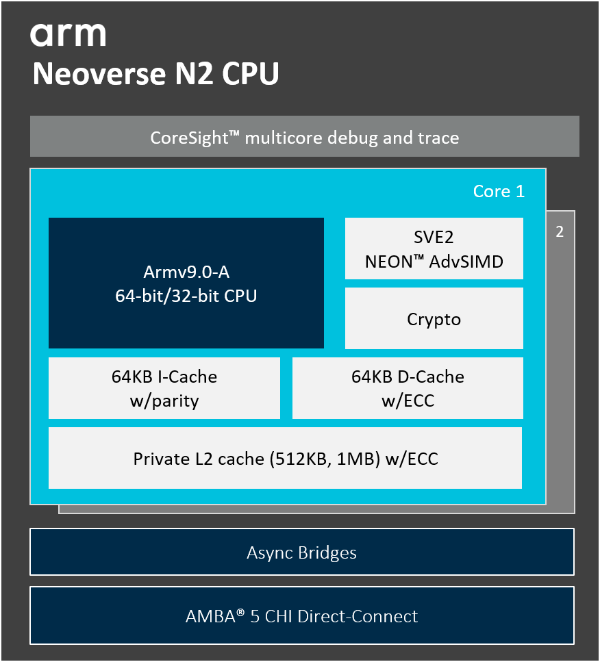 Neoverse N2 – Arm Developer