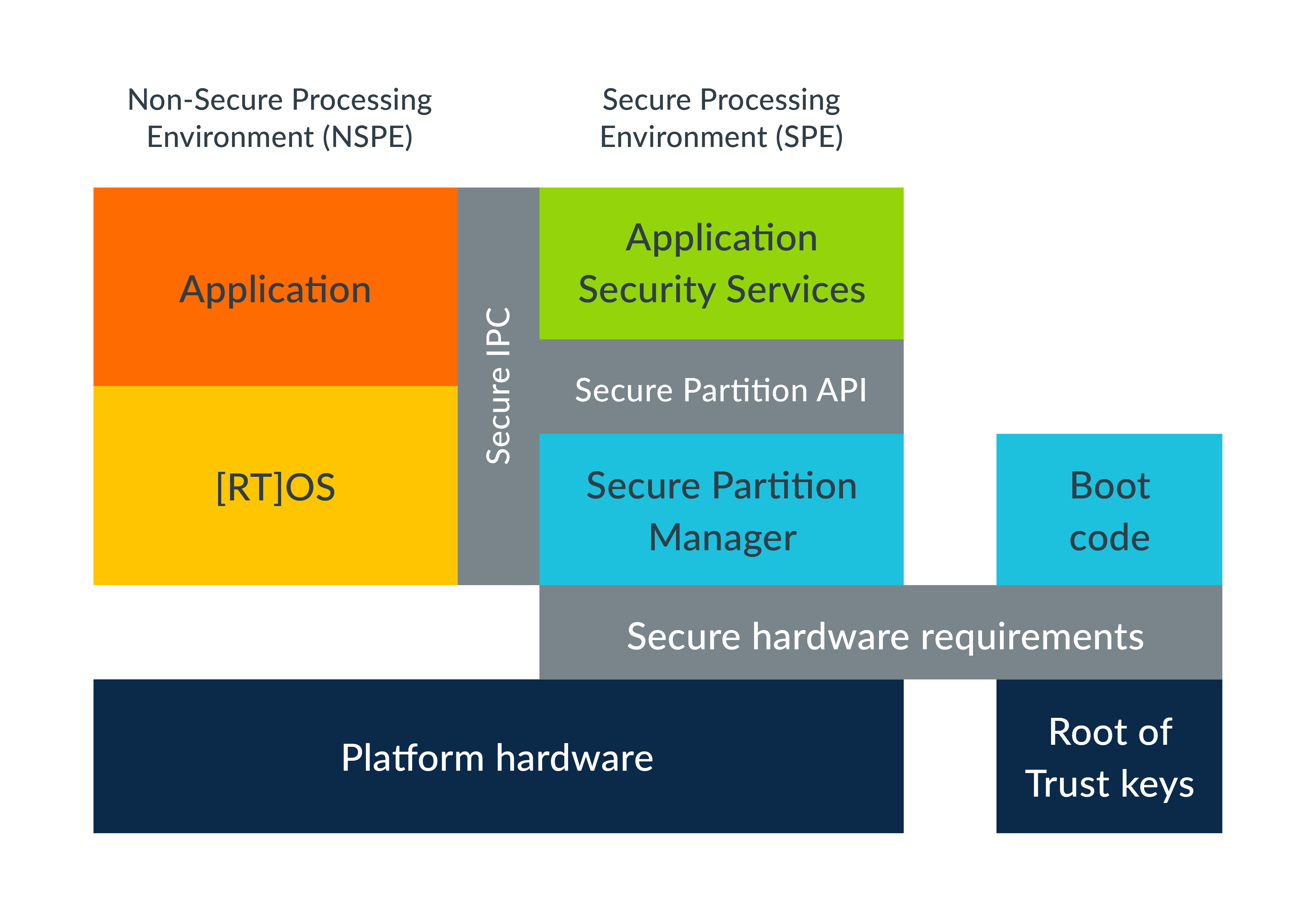 Platform Security Architecture – Arm Developer