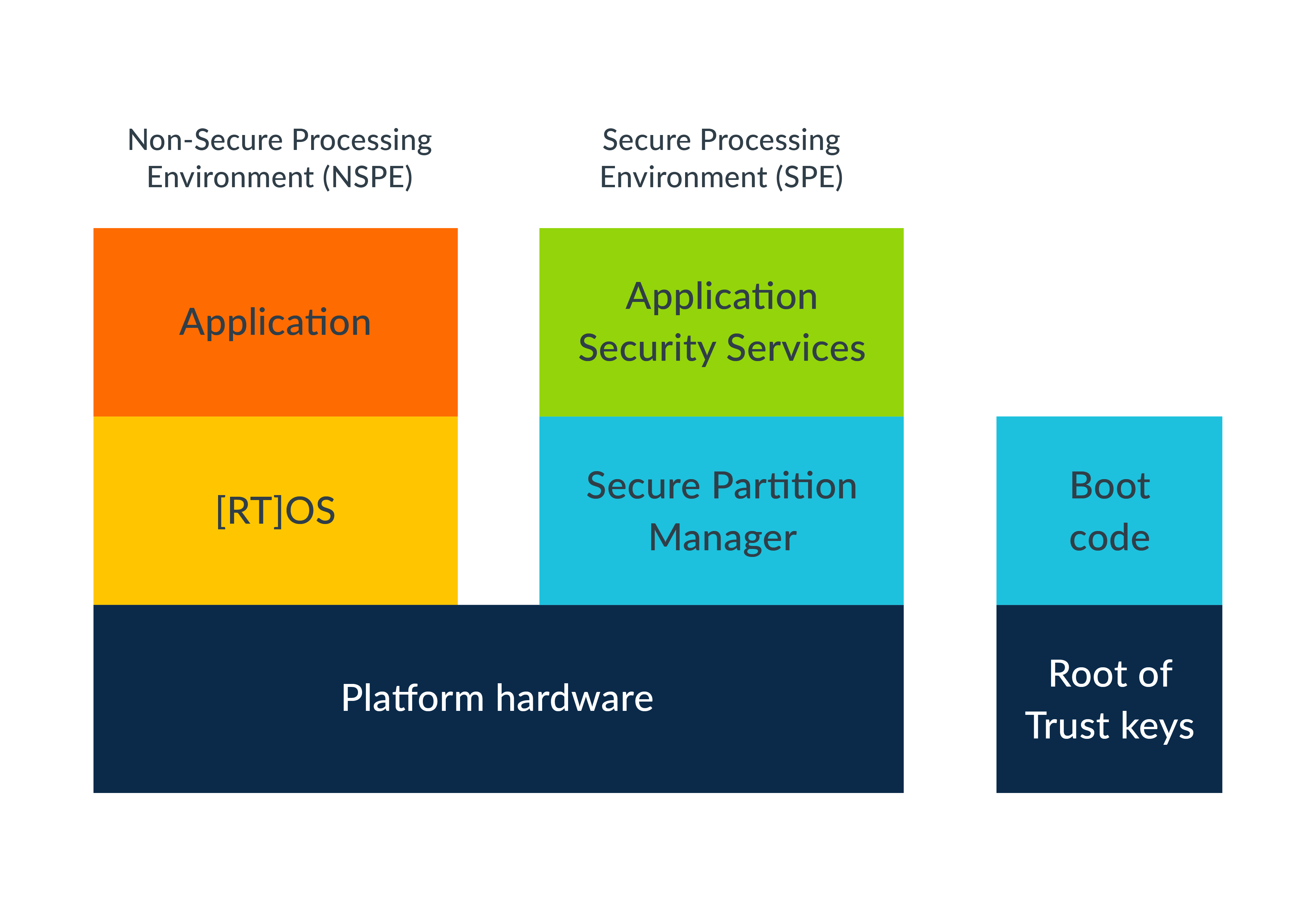 Platform Security Architecture – Arm Developer