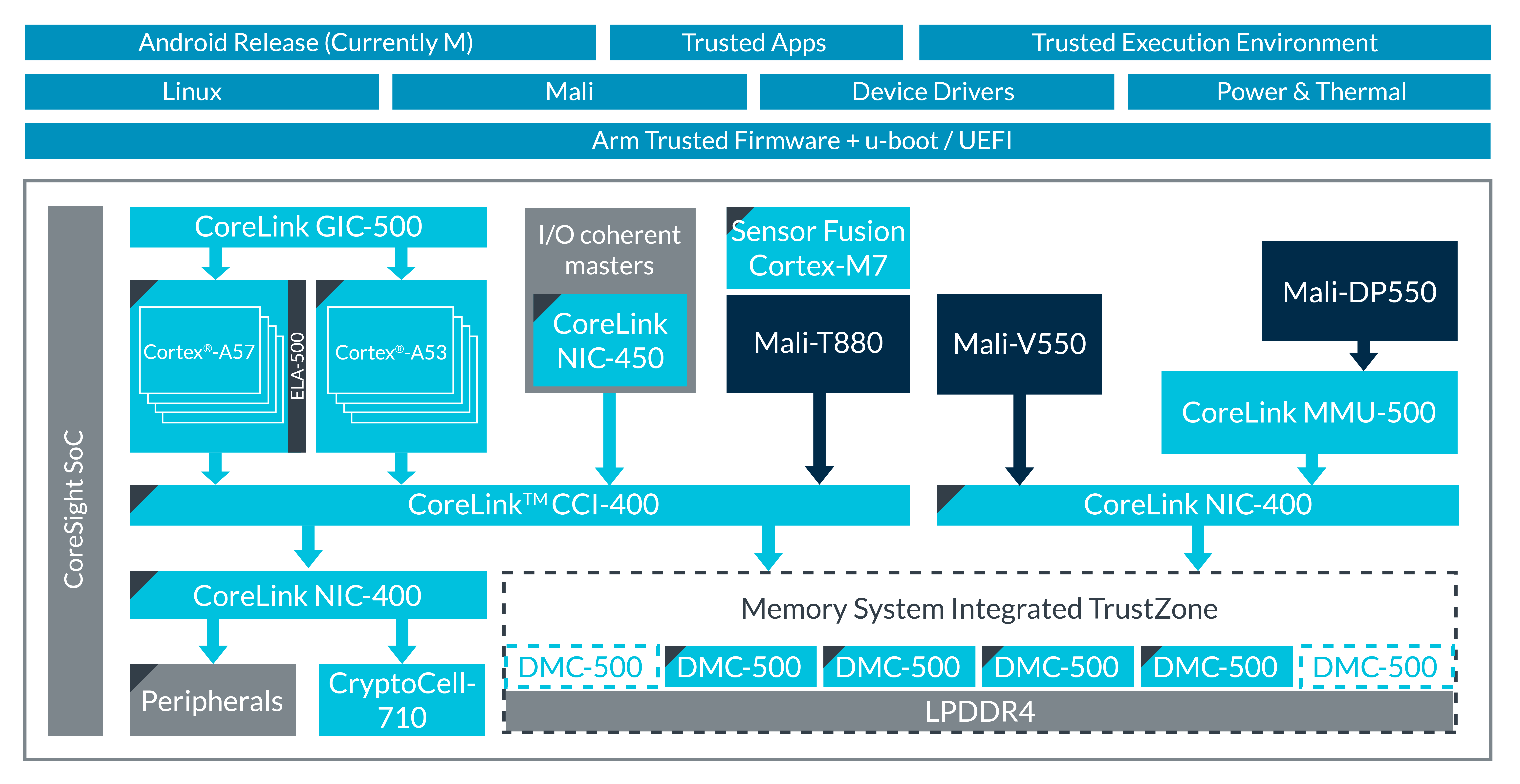 CoreLink CCI-400 – Arm Developer