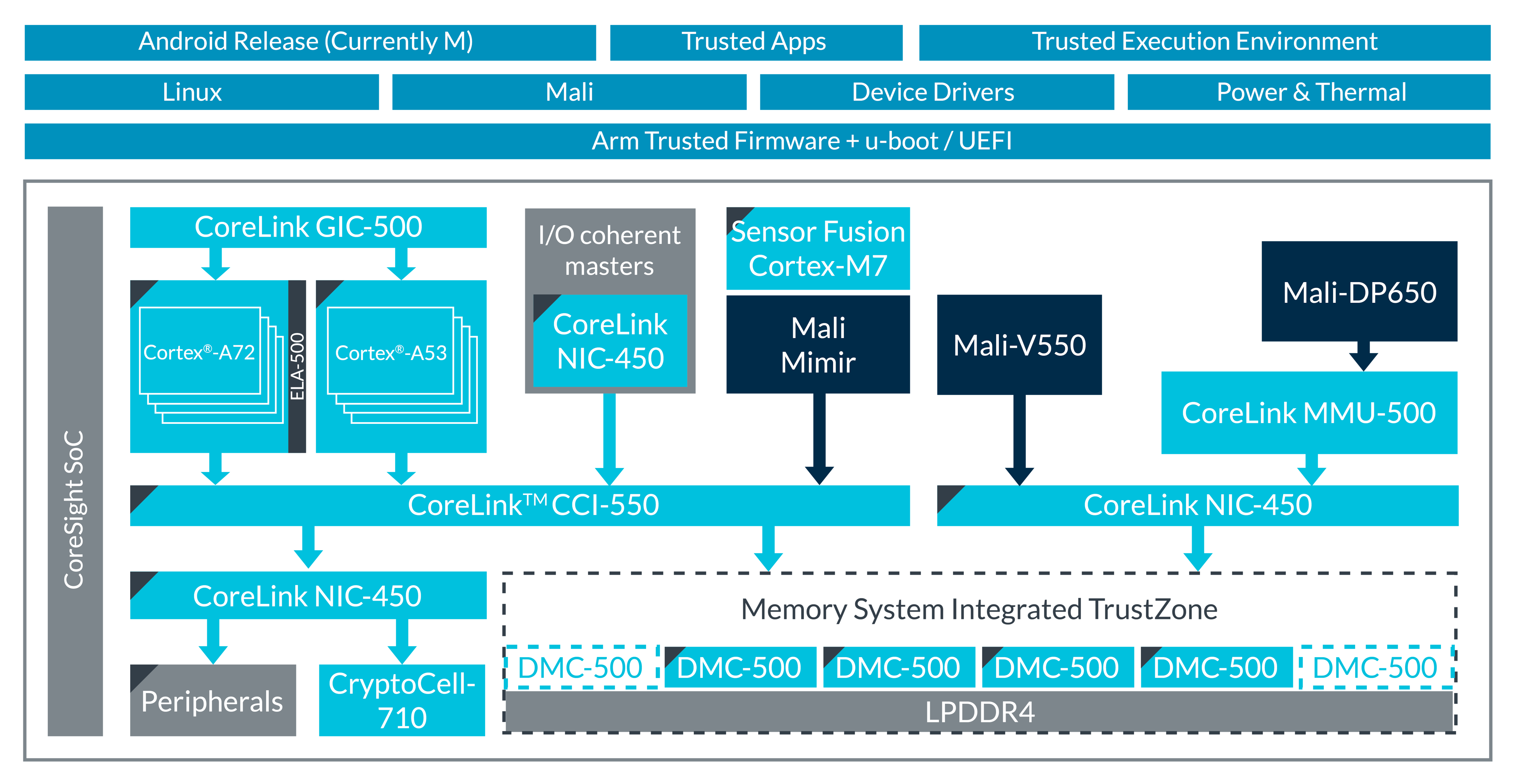 System IP for mobile – Arm Developer