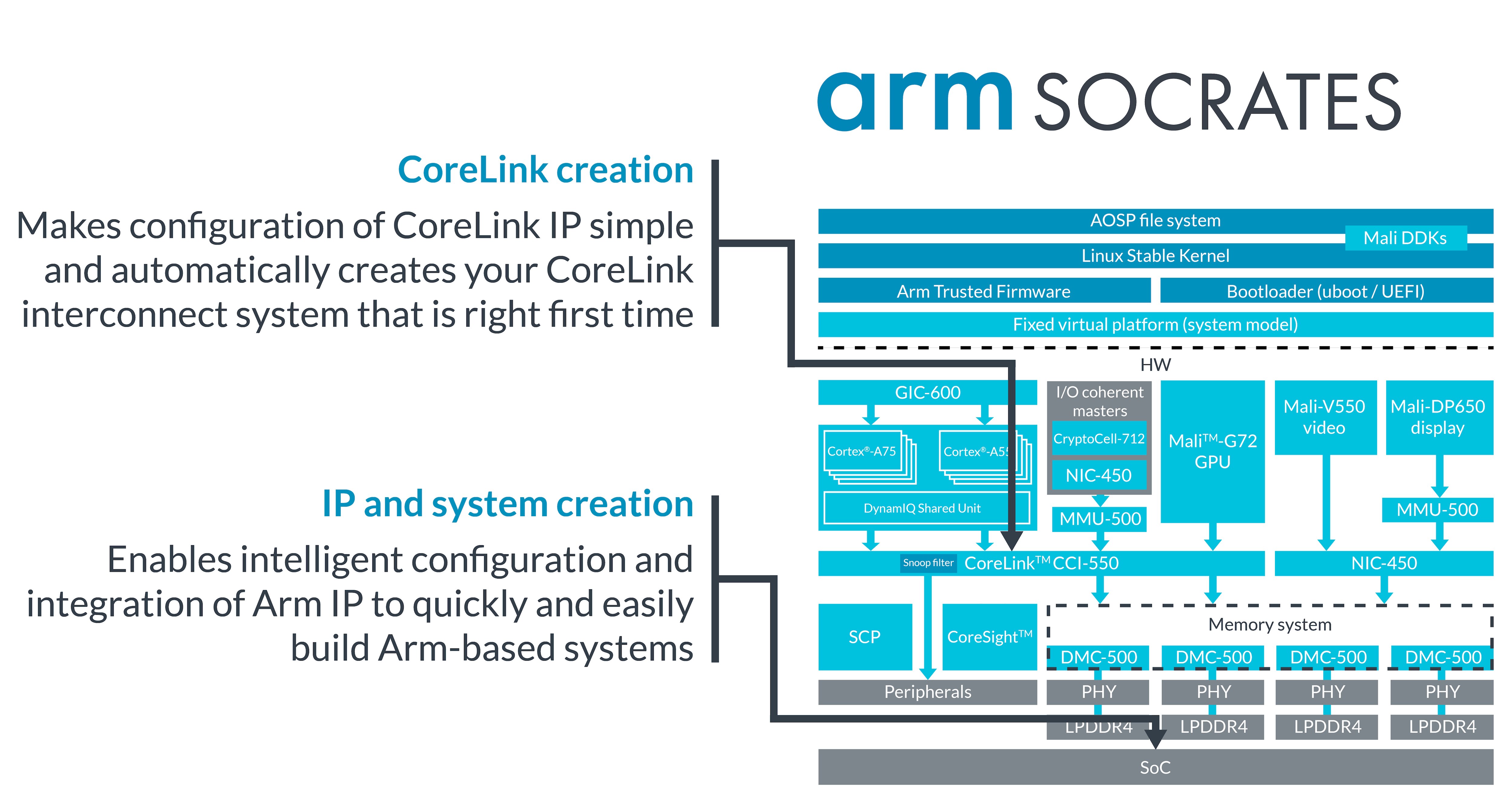IP Configuration Tools | Socrates – Arm Developer