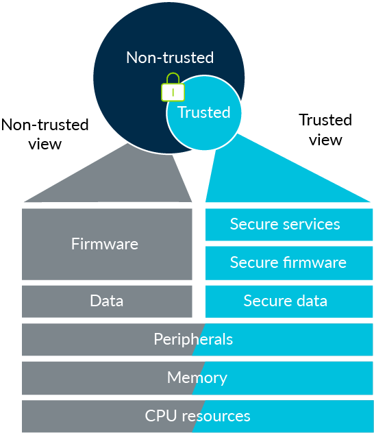 TrustZone | TrustZone for Cortex-M – Arm Developer