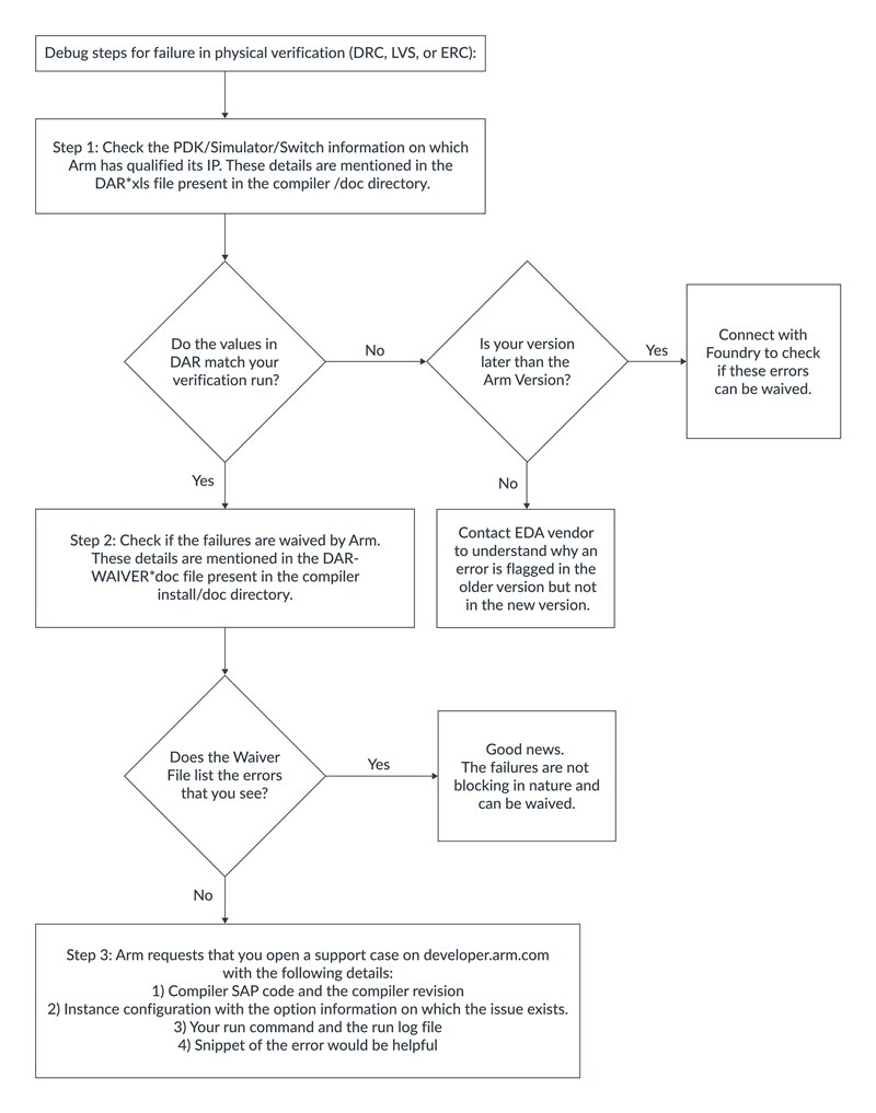 Physical IP | Frequently Asked Questions – Arm Developer