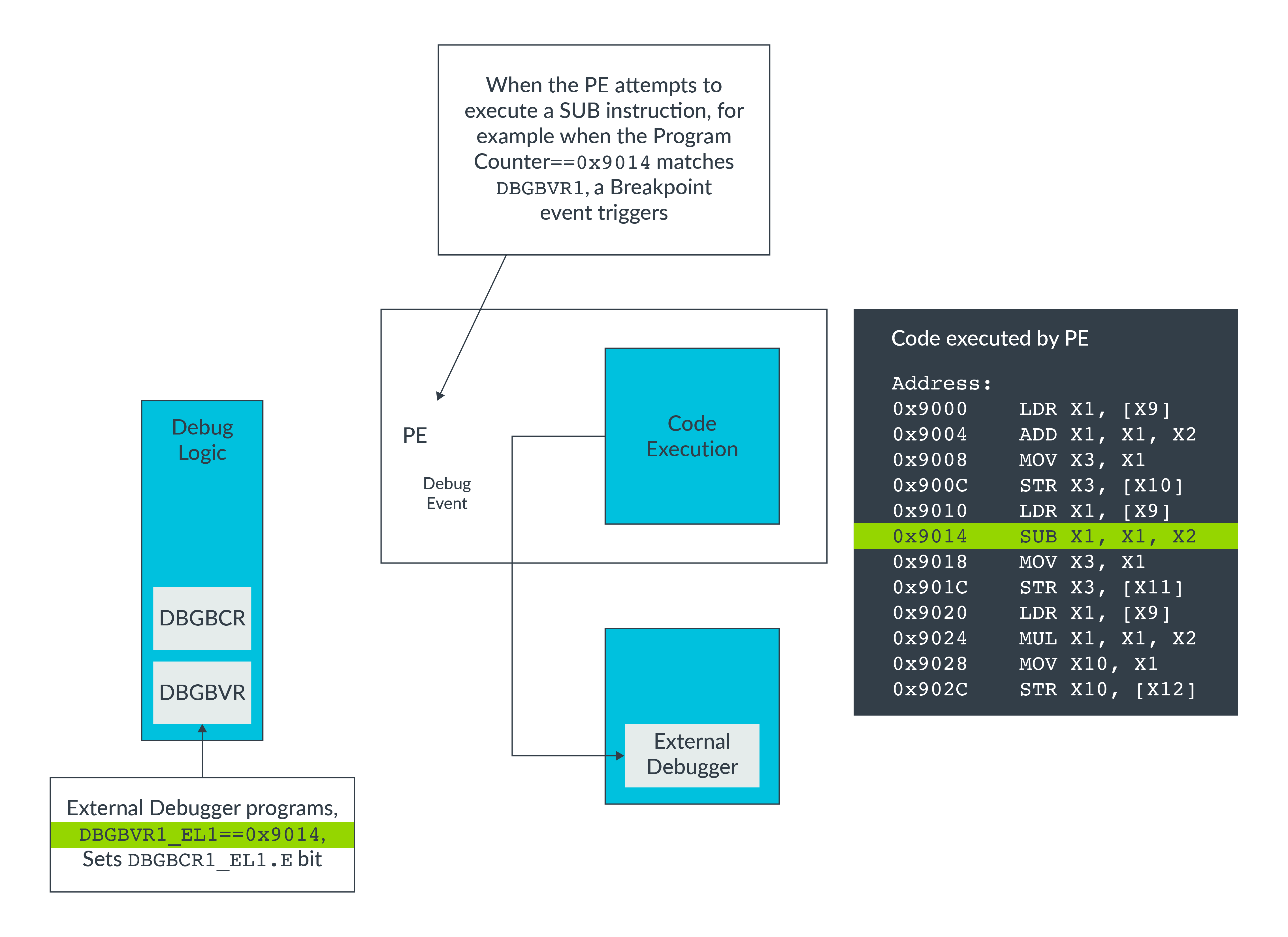 Learn the Architecture | AArch64 external debug – Arm Developer