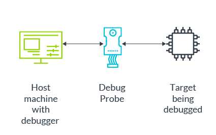 Architectures | Different types of debug – Arm Developer