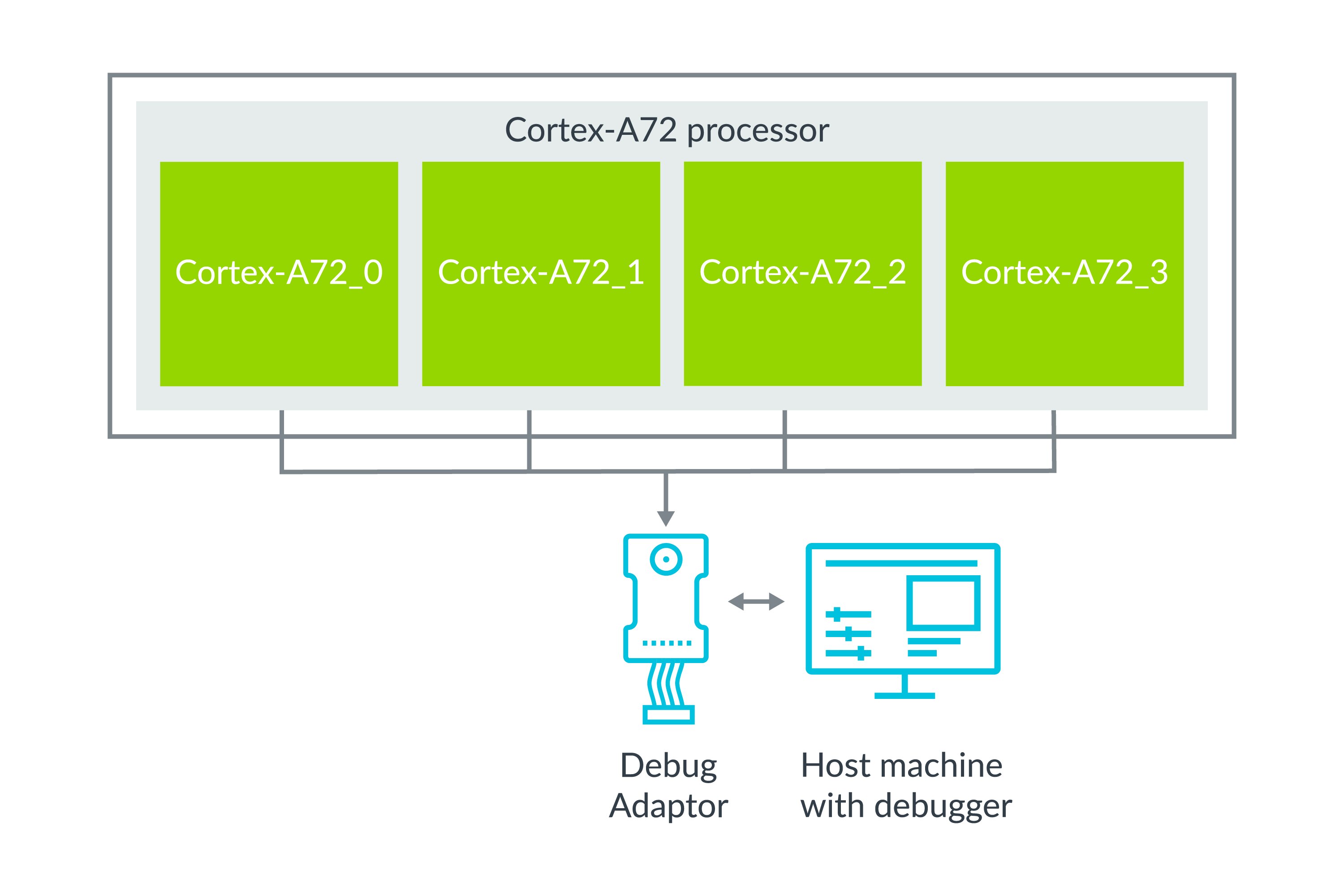 Architectures Debugger Usage Arm Developer 
