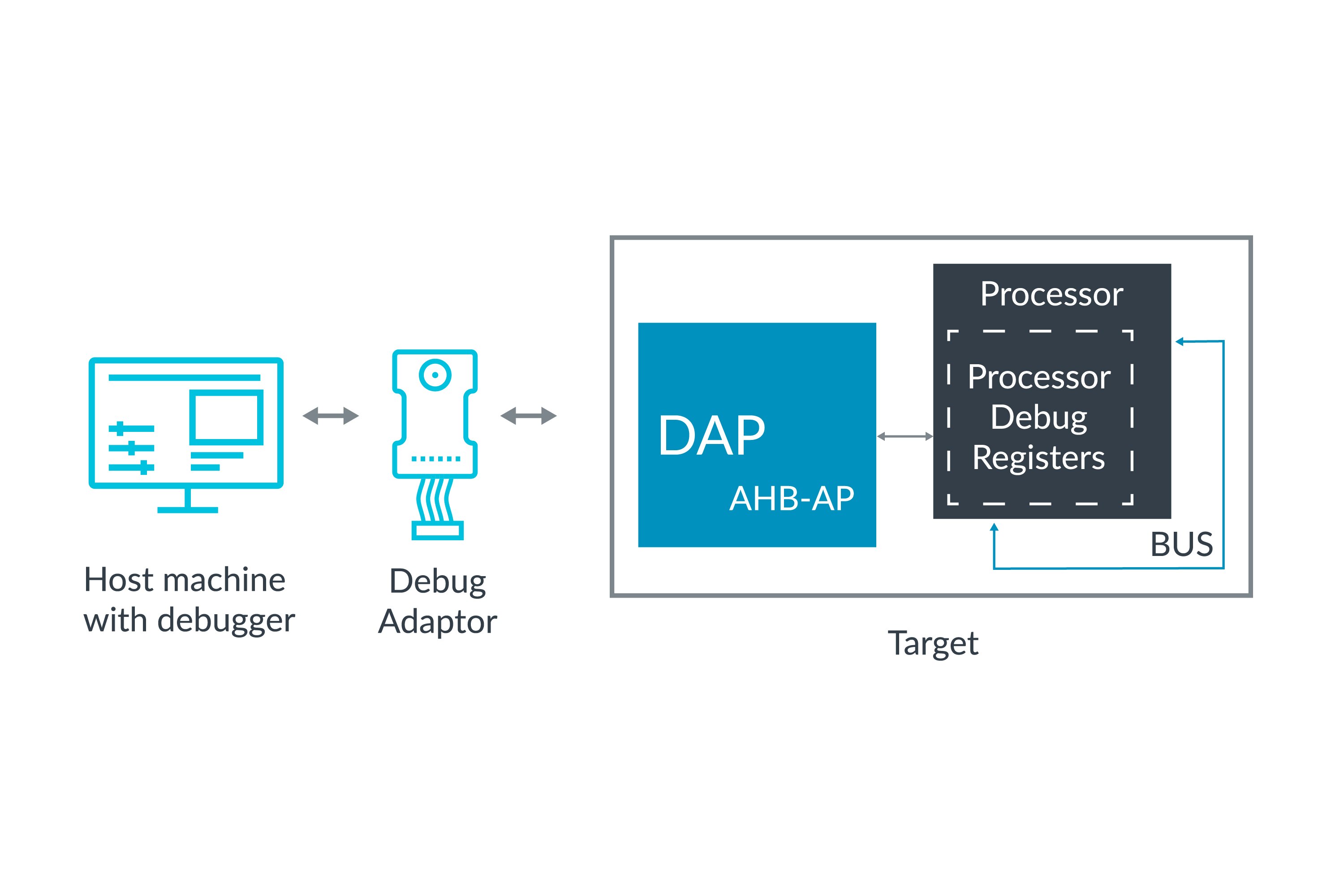 Architectures | Debugger usage – Arm Developer