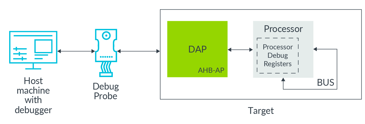Learn the Architecture | Debugger usage on Armv8-A – Arm Developer