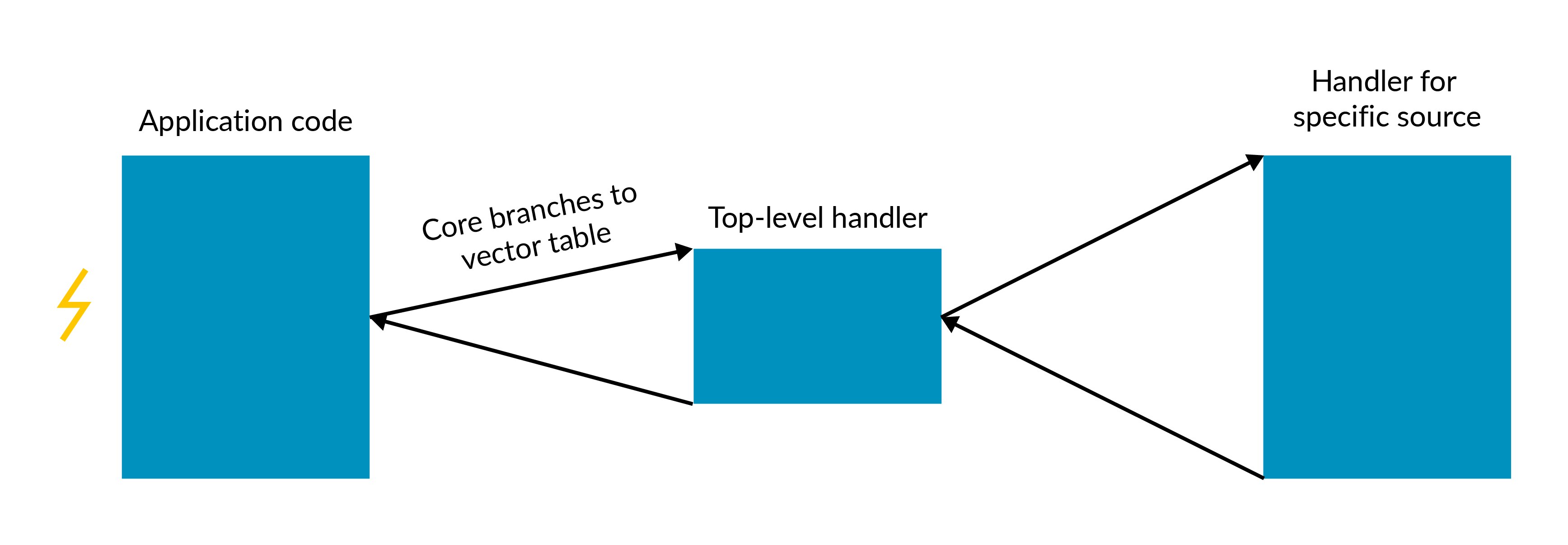 Architectures | Exception model – Arm Developer