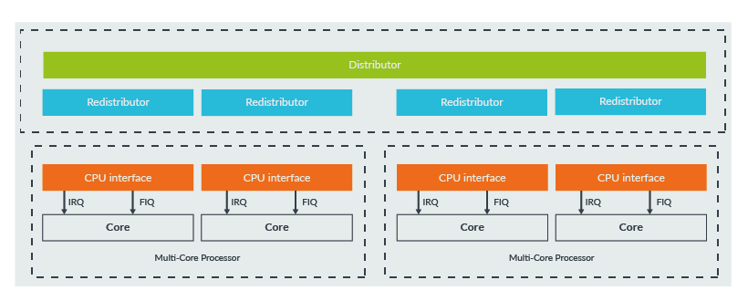 Learn the Architecture | Arm CoreLink Generic Interrupt Controller v3 ...