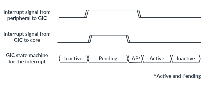 Learn the Architecture | Arm CoreLink Generic Interrupt Controller v3 ...