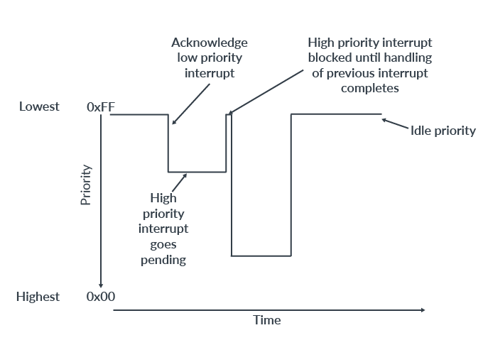 Learn the Architecture | Arm CoreLink Generic Interrupt Controller v3 ...
