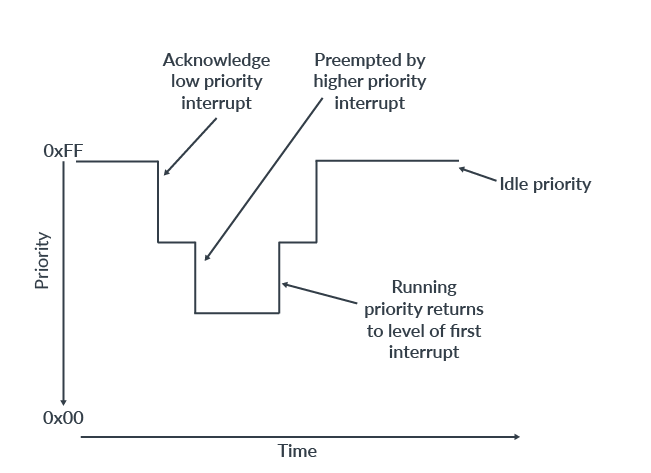 Architectures | Arm CoreLink Generic Interrupt Controller v3 and v4 ...