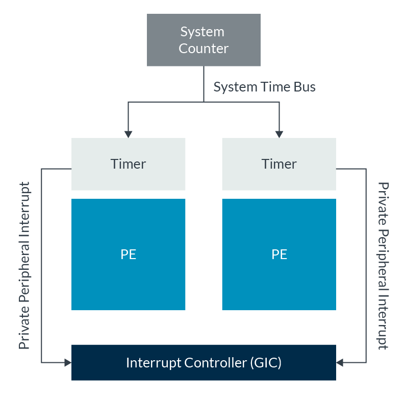 Learn the Architecture | Generic Timer – Arm Developer