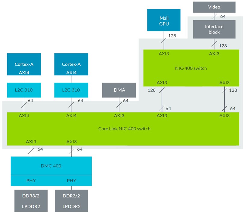 Learn the Architecture | Introduction to AMBA AXI – Arm Developer
