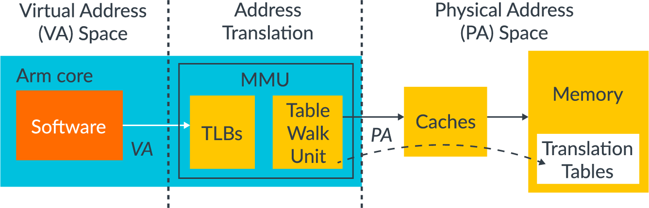 Learn the Architecture | The Memory Management Unit (MMU) – Arm Developer