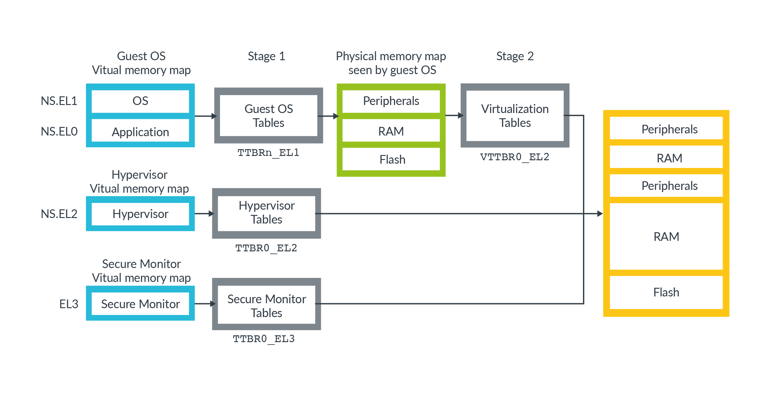 Architectures | Address spaces in Armv8-A – Arm Developer