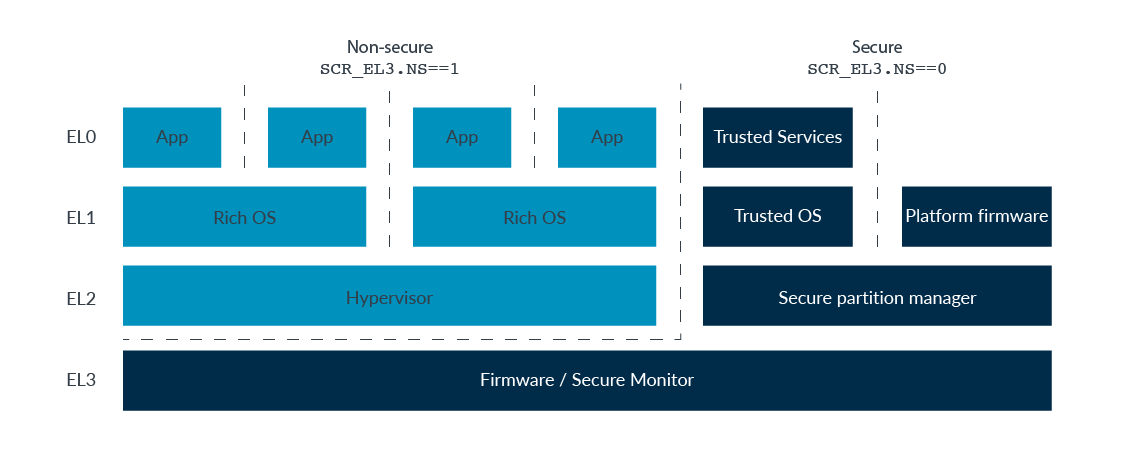 Learn the Architecture | TrustZone for AArch64 – Arm Developer