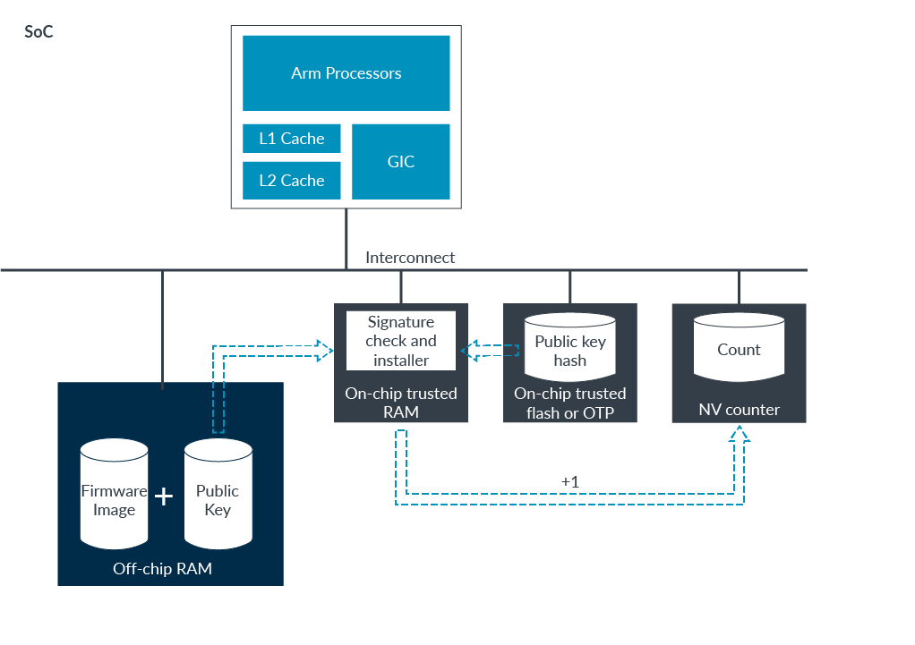 Learn the Architecture | TrustZone for AArch64 – Arm Developer