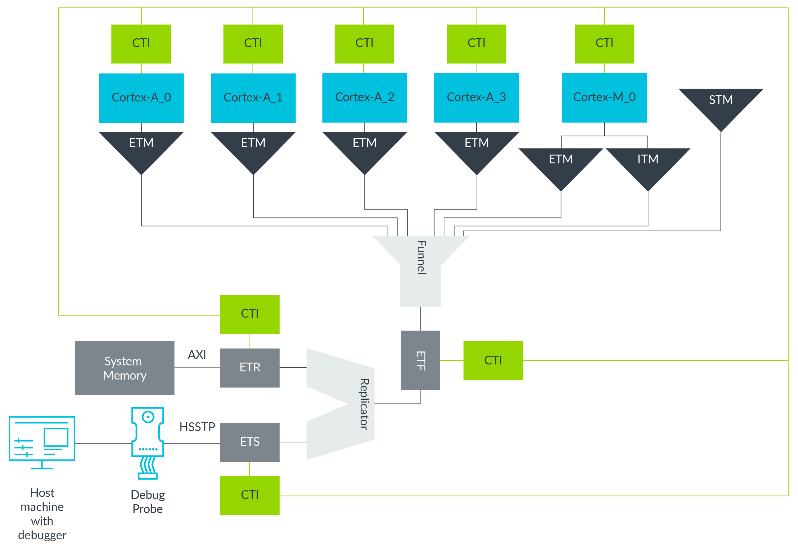 Learn the Architecture | Understanding trace – Arm Developer