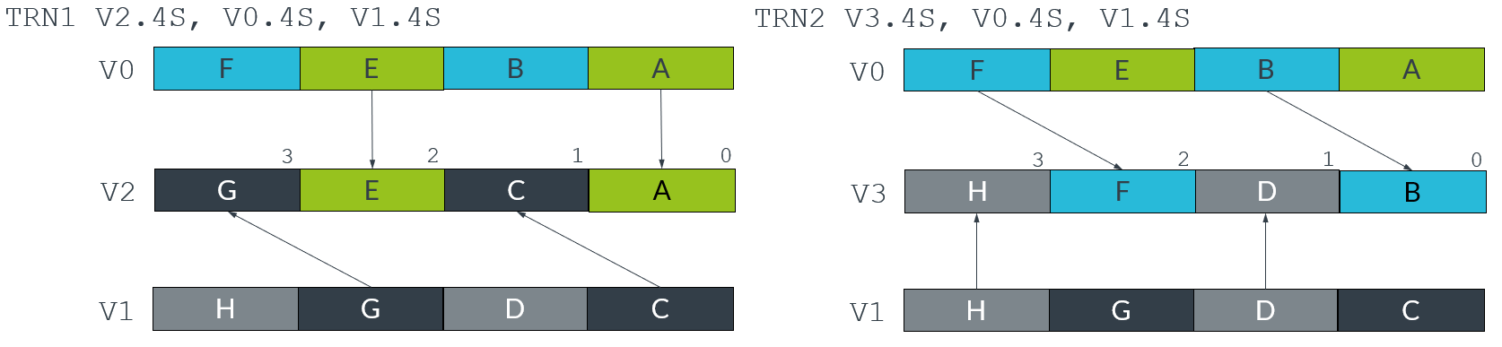 SIMD ISAs | Coding for Neon – Arm Developer
