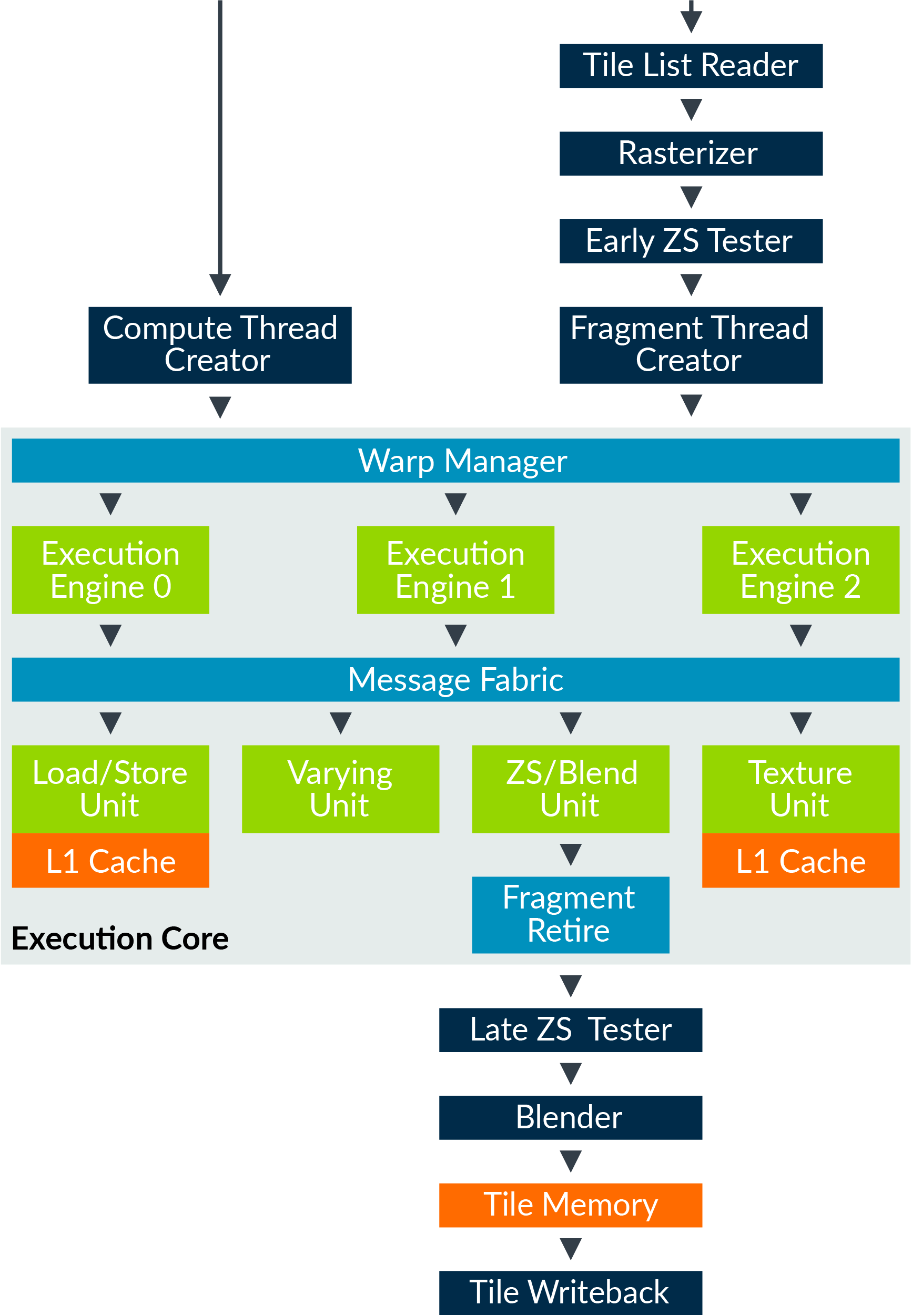 Graphics and Gaming Development | The Bifrost Shader Core – Arm Developer