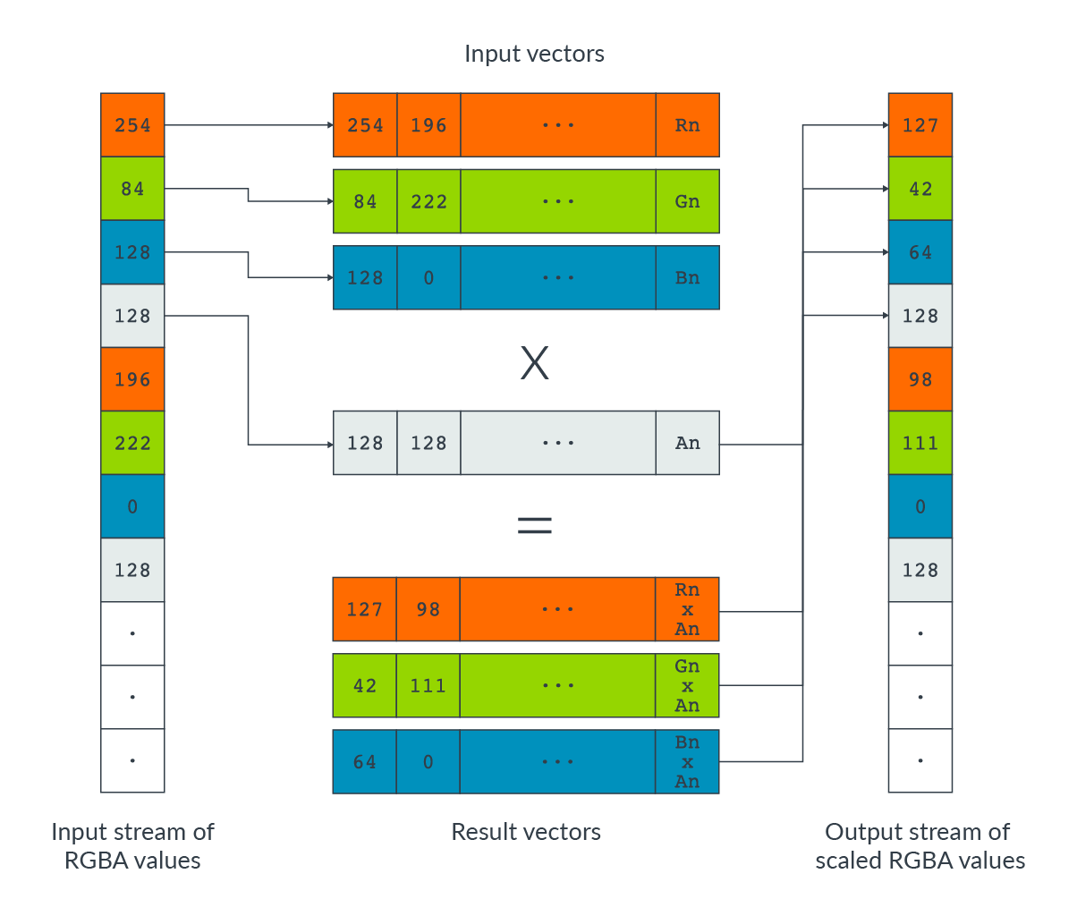 SIMD ISAs | Neon Intrinsics Chromium Case Study – Arm Developer