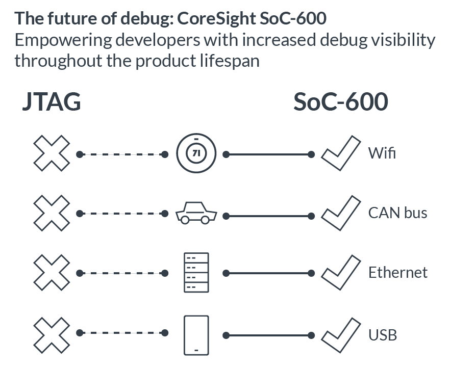 CoreSight SoC-600 – Arm Developer